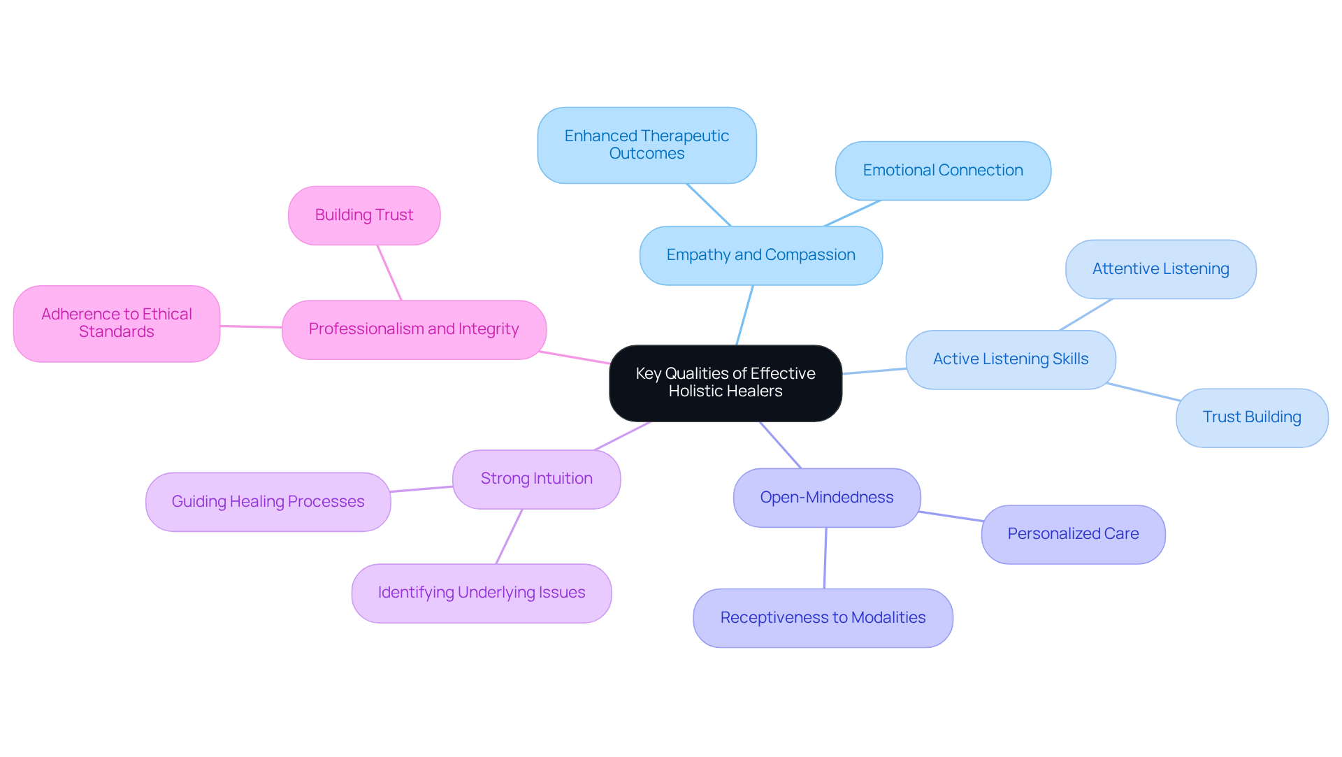 The center represents the main theme, while each branch shows a key quality. You can explore each quality further by looking at the sub-branches that explain how these traits help in healing. The center represents the main theme, while each branch shows a key quality. You can explore each quality further by looking at the sub-branches that explain how these traits help in healing.