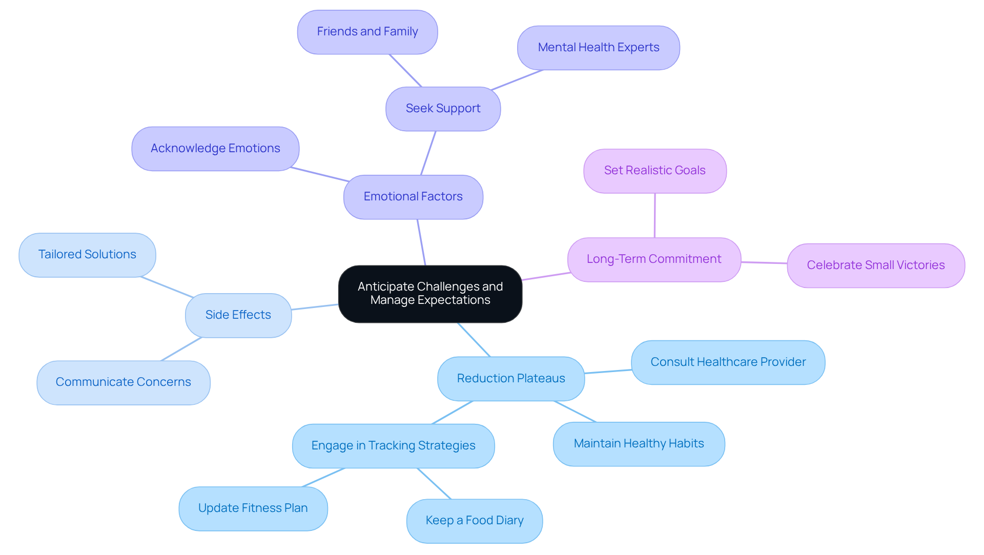 The central node represents the overall theme of managing expectations. Each branch highlights a specific challenge, with further details on how to address them. This layout helps you visualize the interconnectedness of challenges and strategies. The central node represents the overall theme of managing expectations. Each branch highlights a specific challenge, with further details on how to address them. This layout helps you visualize the interconnectedness of challenges and strategies.