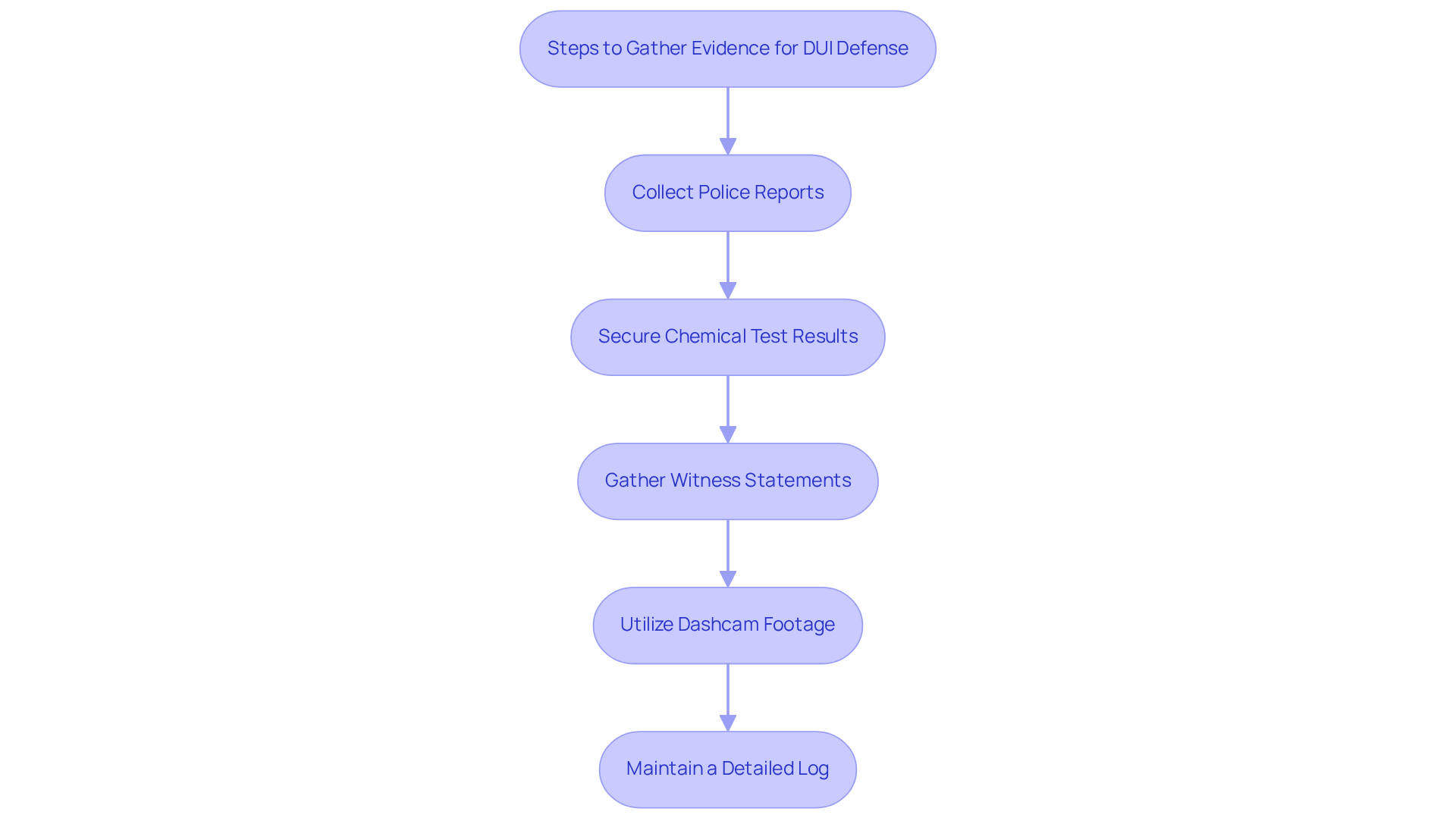 Each box represents a step you should take to gather evidence for your DUI case. Follow the arrows to see the order in which to collect this important information.
