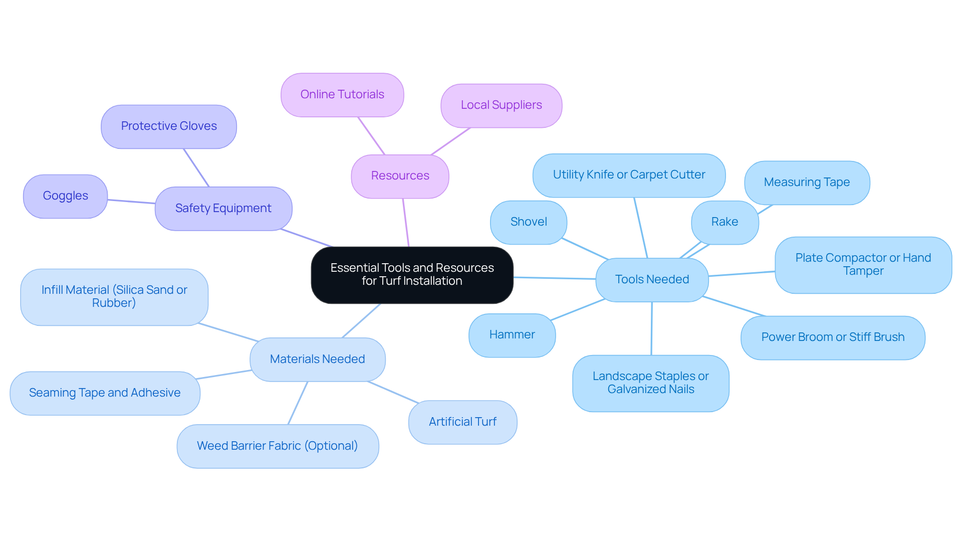 The center represents the main topic, and each branch shows a category of what you need. Follow the branches to see specific items under each category, making it easy to prepare for your turf installation.