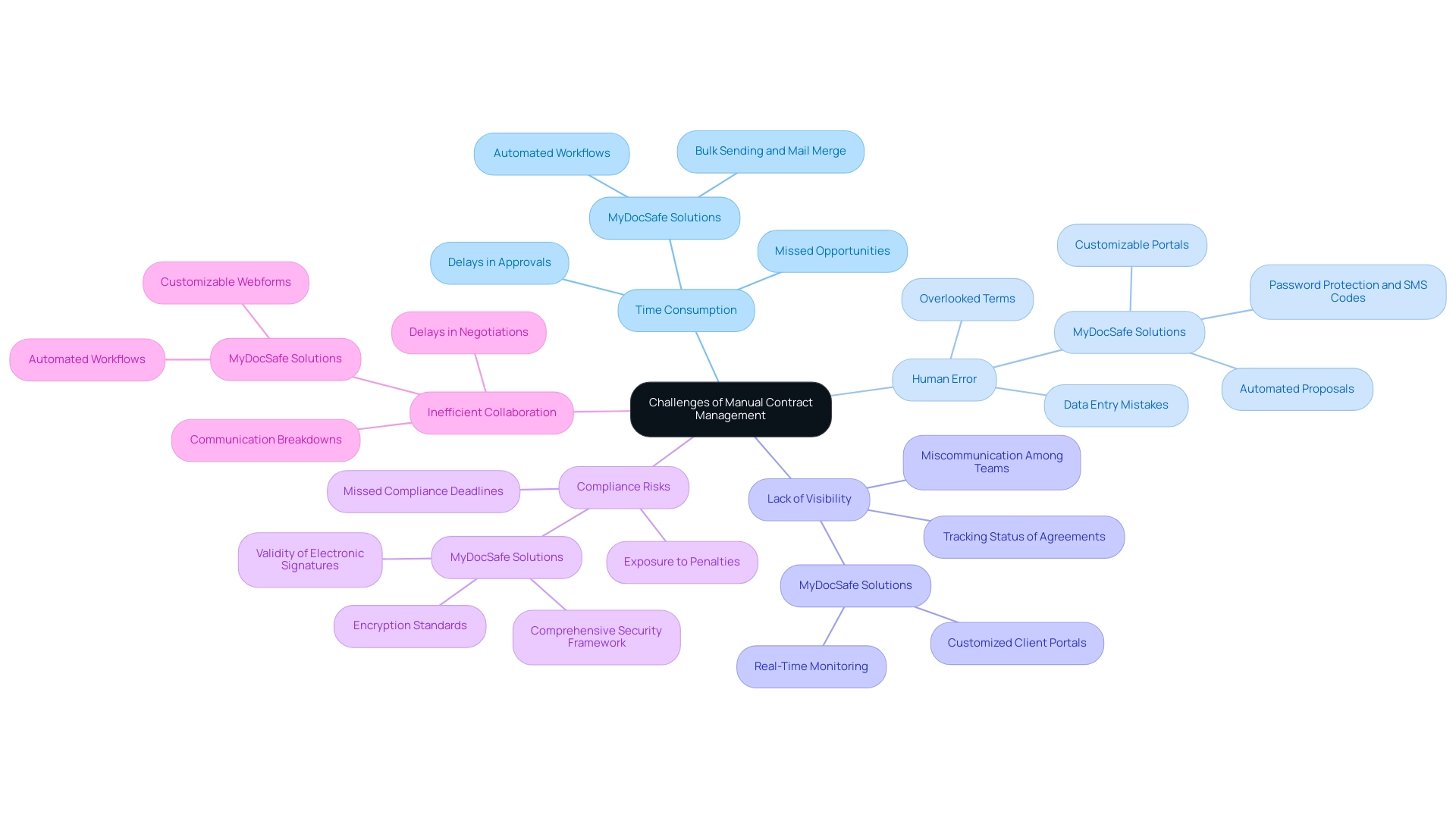 Each main branch represents a challenge in manual contract management, with sub-branches detailing implications and solutions provided by MyDocSafe.