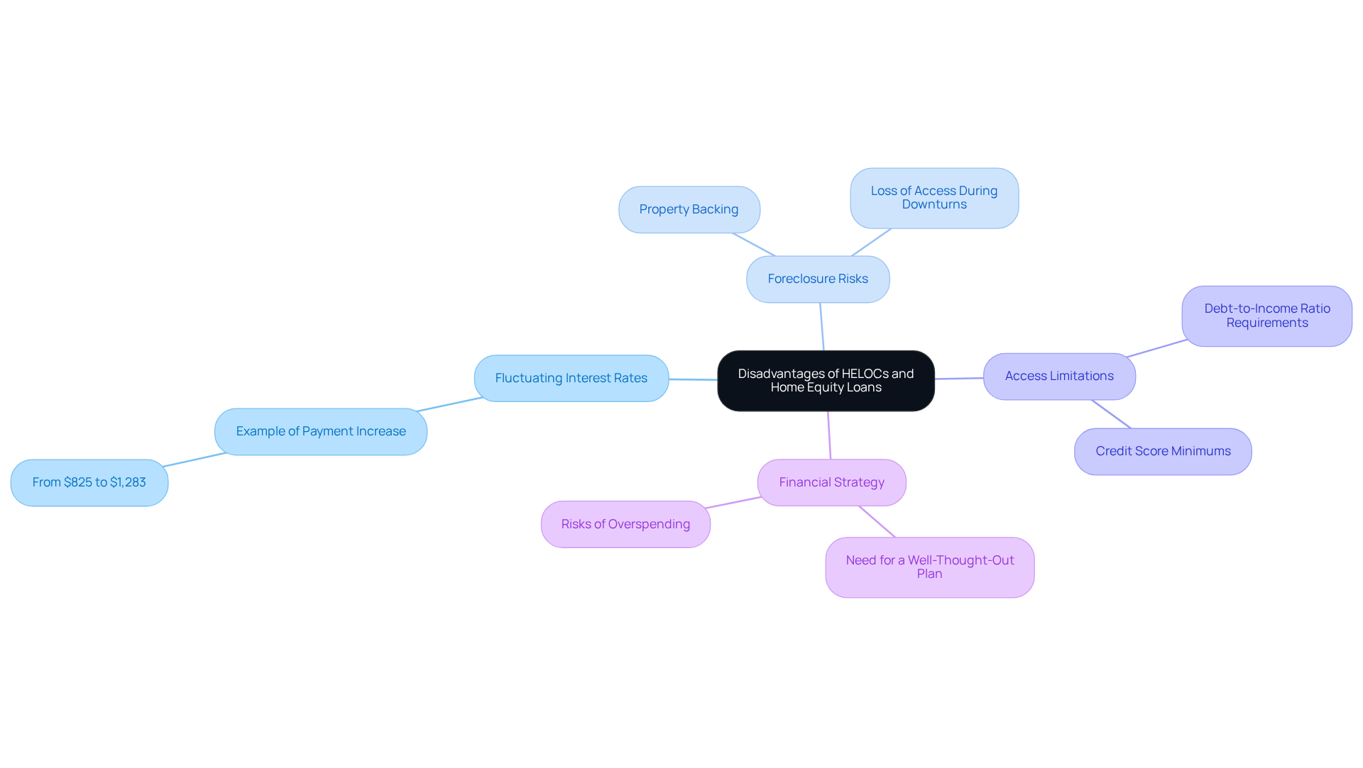 This mindmap outlines the key disadvantages of HELOCs and Home Equity Loans. Each branch represents a major concern, and the sub-branches provide specific examples or details. Follow the branches to understand how these risks interconnect and what factors to consider when evaluating these financing options. This mindmap outlines the key disadvantages of HELOCs and Home Equity Loans. Each branch represents a major concern, and the sub-branches provide specific examples or details. Follow the branches to understand how these risks interconnect and what factors to consider when evaluating these financing options.