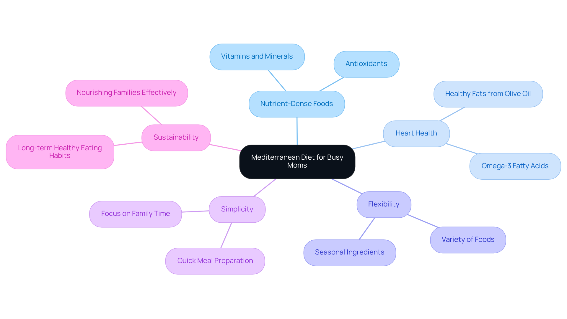 The central node represents the Mediterranean diet, while the branches show its key features. Each feature highlights how it supports busy moms in maintaining a healthy lifestyle. Follow the branches to explore each aspect and its benefits.