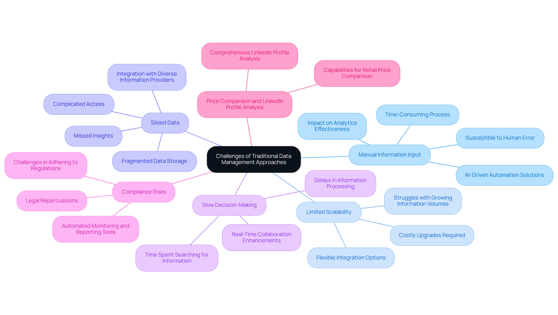 The central node represents the overall theme of challenges, while each branch highlights a specific challenge and its associated solutions. The colors help differentiate each challenge, making it easier to navigate and understand. The central node represents the overall theme of challenges, while each branch highlights a specific challenge and its associated solutions. The colors help differentiate each challenge, making it easier to navigate and understand.
