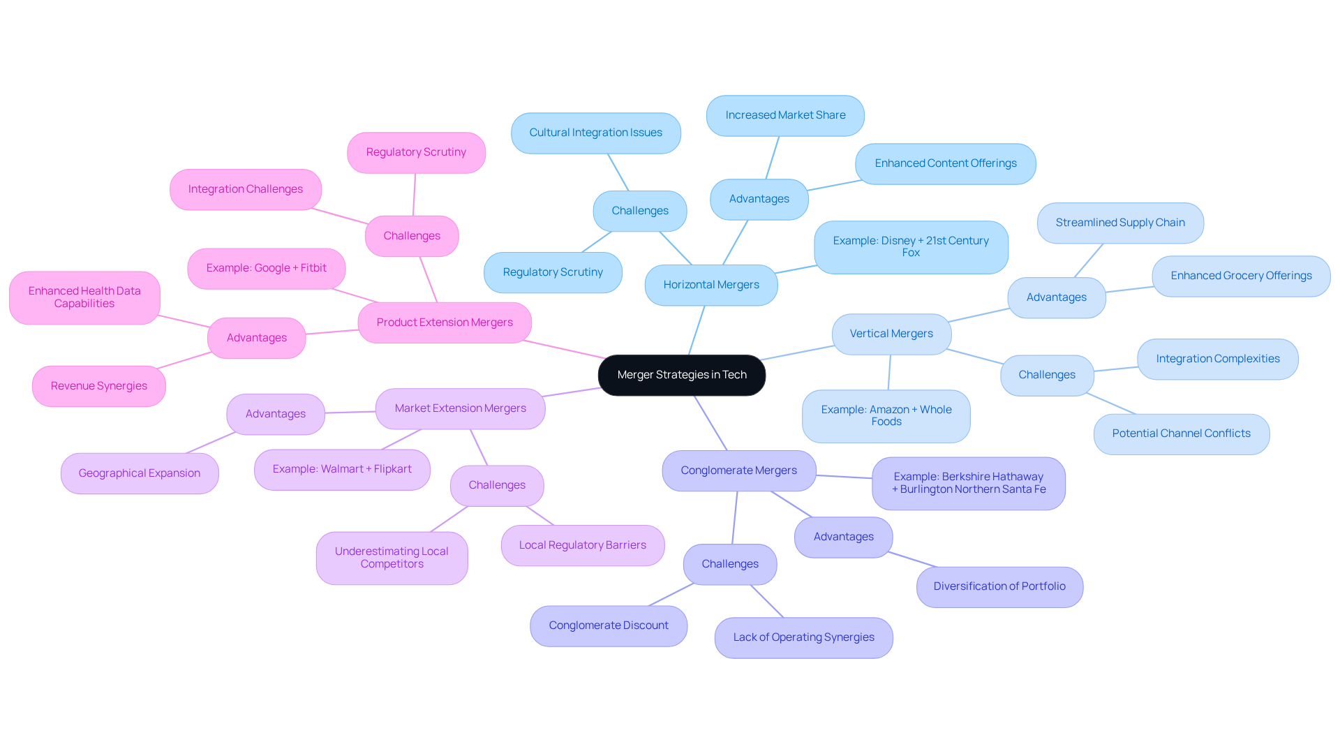 This mindmap illustrates the different merger strategies in the tech industry. Start at the center with the main topic, then explore each type of merger by following the branches. Each branch provides insights into examples, benefits, and challenges associated with that merger type.