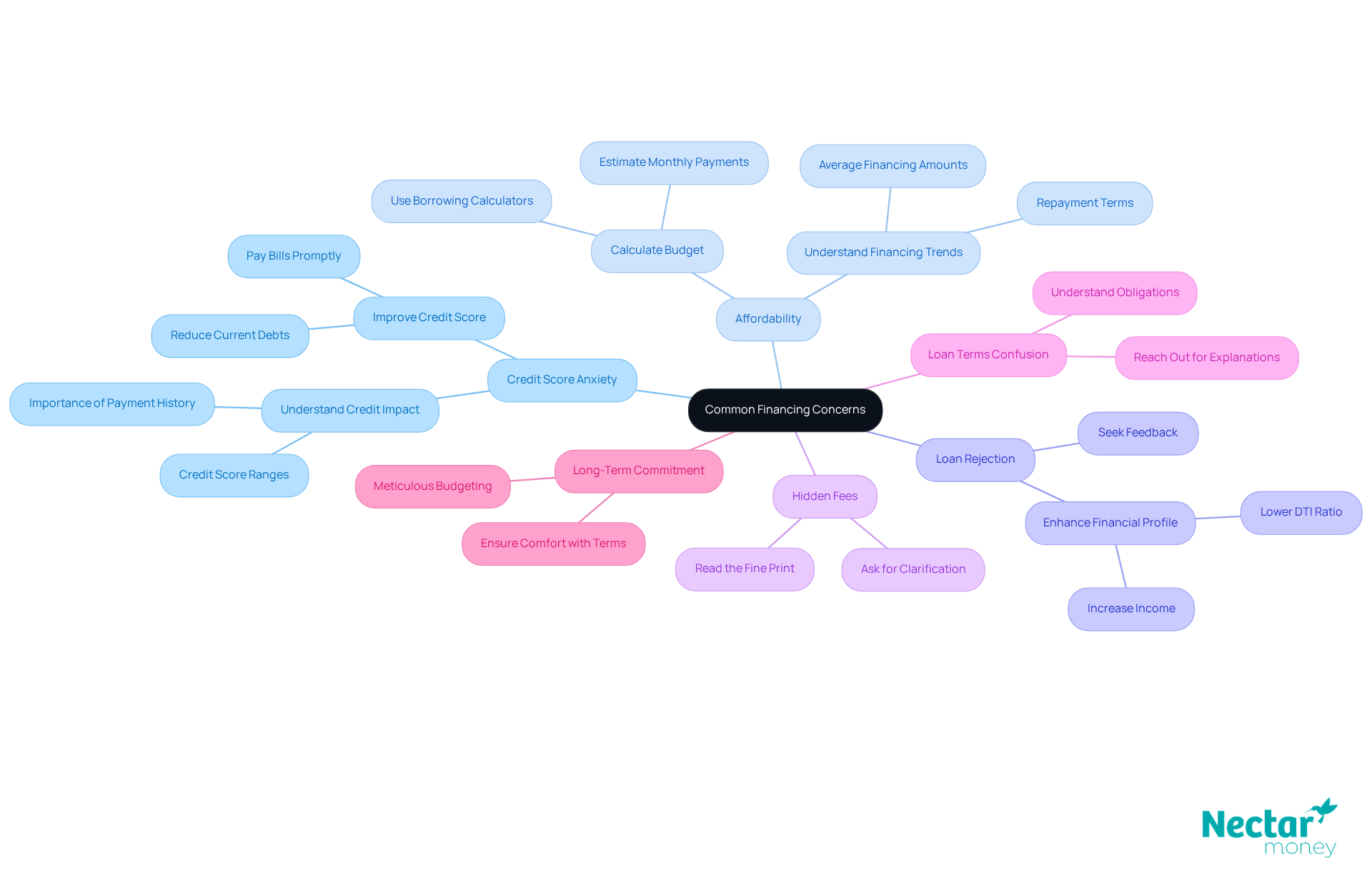 The central node represents the main topic, while each branch highlights a specific concern. The sub-branches provide actionable solutions, helping you understand how to tackle each issue effectively. The central node represents the main topic, while each branch highlights a specific concern. The sub-branches provide actionable solutions, helping you understand how to tackle each issue effectively.