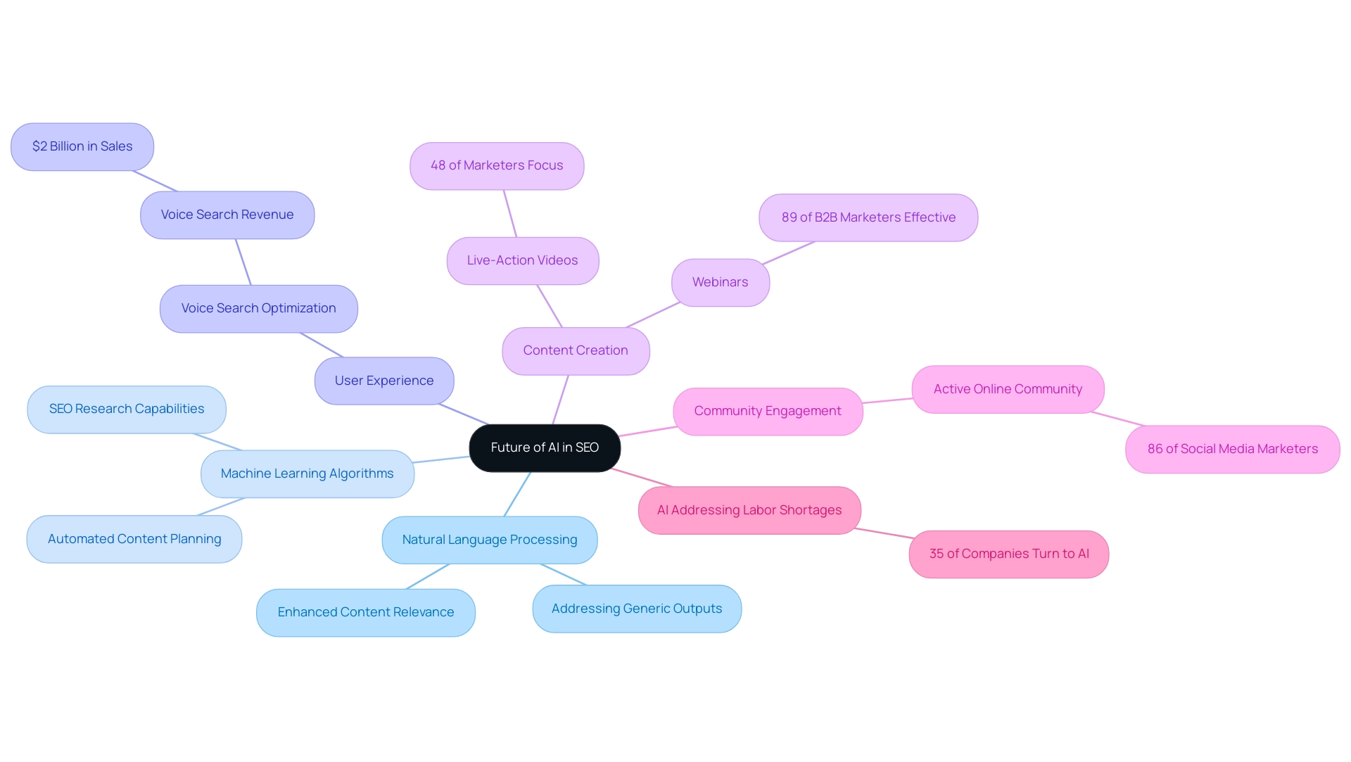 Each branch represents a major trend in AI's impact on SEO, with colors indicating different categories of innovations and statistics.