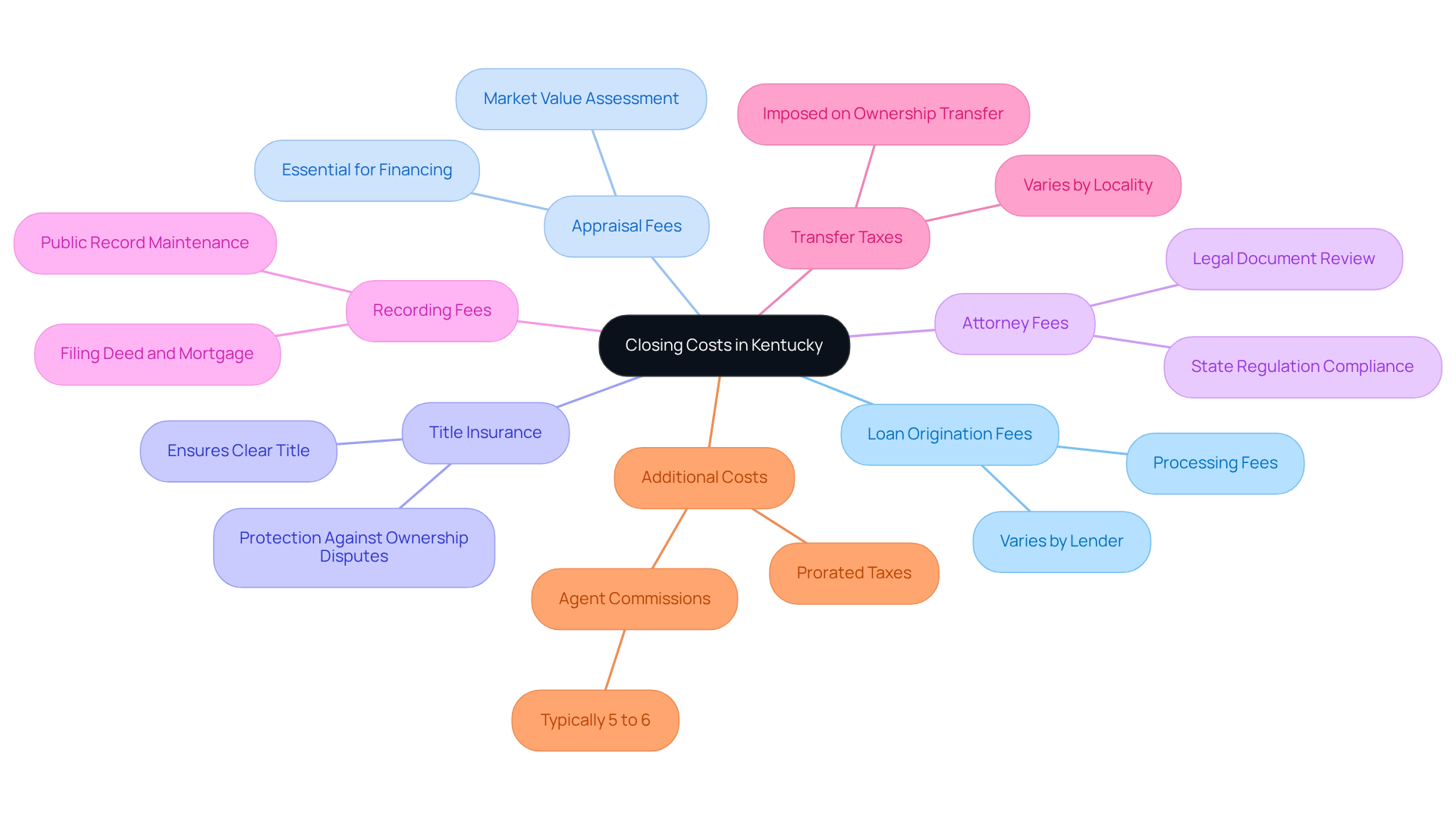 The central node represents the overall topic of closing costs, while the branches show the different types of fees involved. Each branch provides specific details about what those fees cover, helping you understand the financial aspects of real estate transactions.
