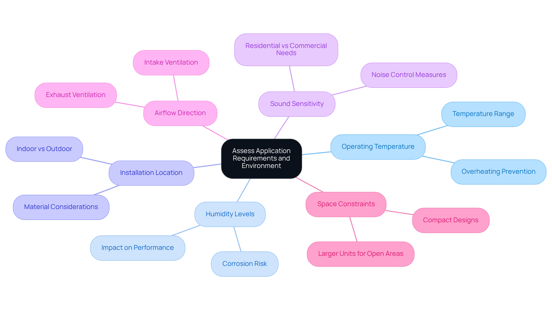 The central node represents the main focus, while each branch highlights an important factor to consider. Explore each branch to see the individual considerations that contribute to effective application assessment.