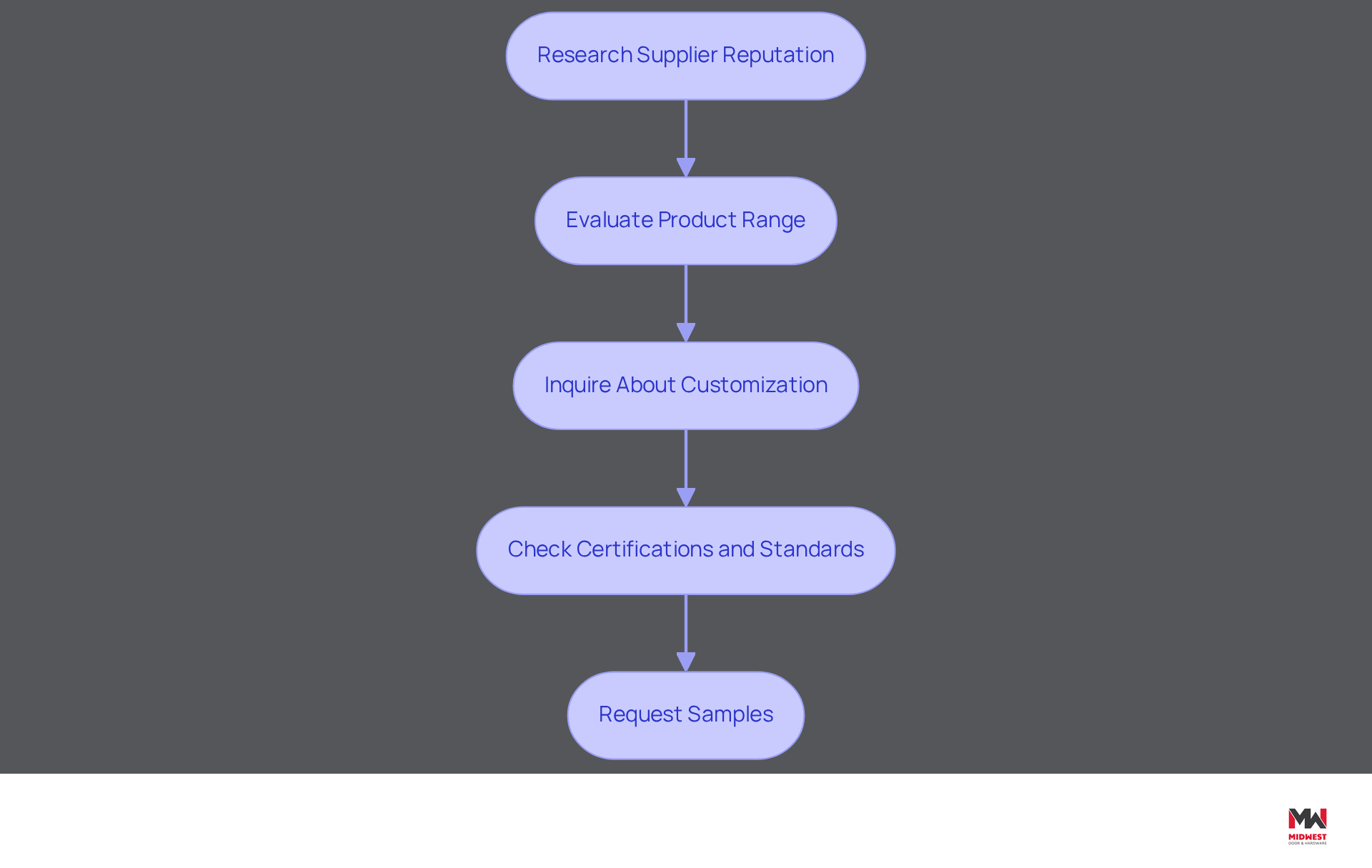 Each box represents a crucial step in evaluating potential suppliers. Follow the arrows to see how to move from one step to the next, ensuring a thorough assessment of your options. Each box represents a crucial step in evaluating potential suppliers. Follow the arrows to see how to move from one step to the next, ensuring a thorough assessment of your options.