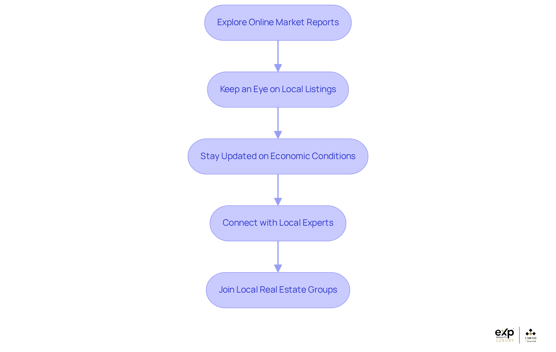 Each box represents a step you can take to better understand the real estate market. Follow the arrows to see how each step leads to the next, helping you make informed decisions.