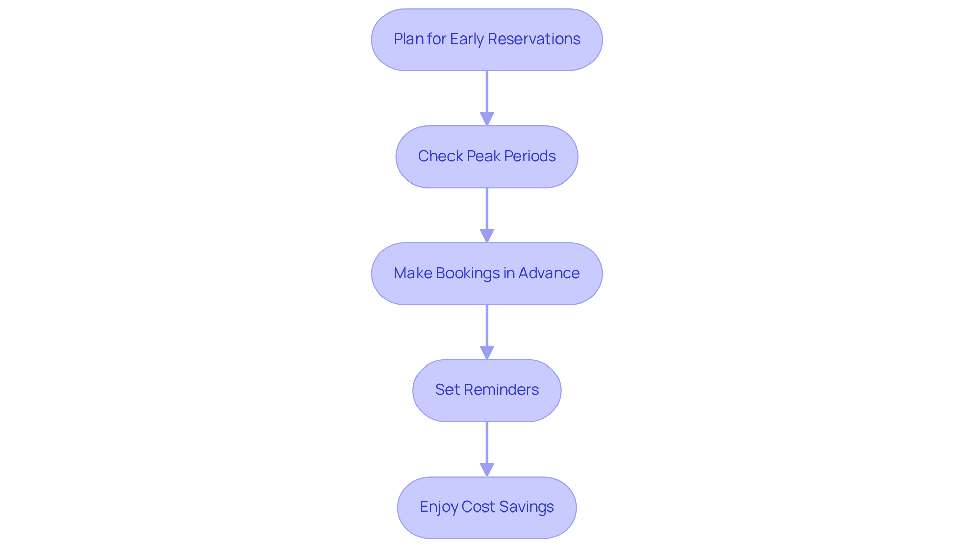 Follow the arrows to see how to secure your escape room reservation early - each step helps you plan better and save money!