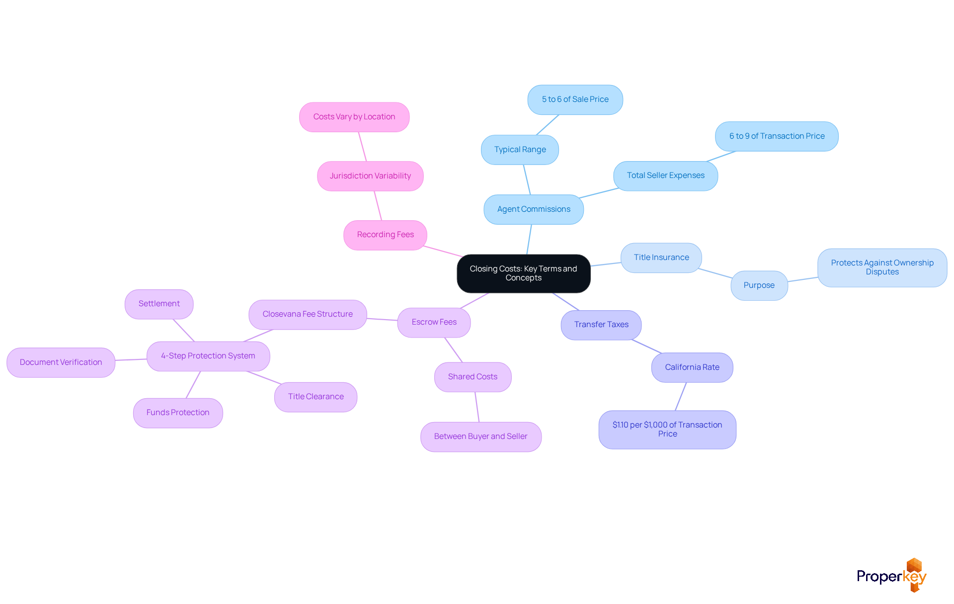 This mindmap starts with the main topic of closing costs and branches out into different categories. Each branch represents a specific fee or expense that sellers may encounter, helping you see how they relate to the overall concept of closing costs. This mindmap starts with the main topic of closing costs and branches out into different categories. Each branch represents a specific fee or expense that sellers may encounter, helping you see how they relate to the overall concept of closing costs.