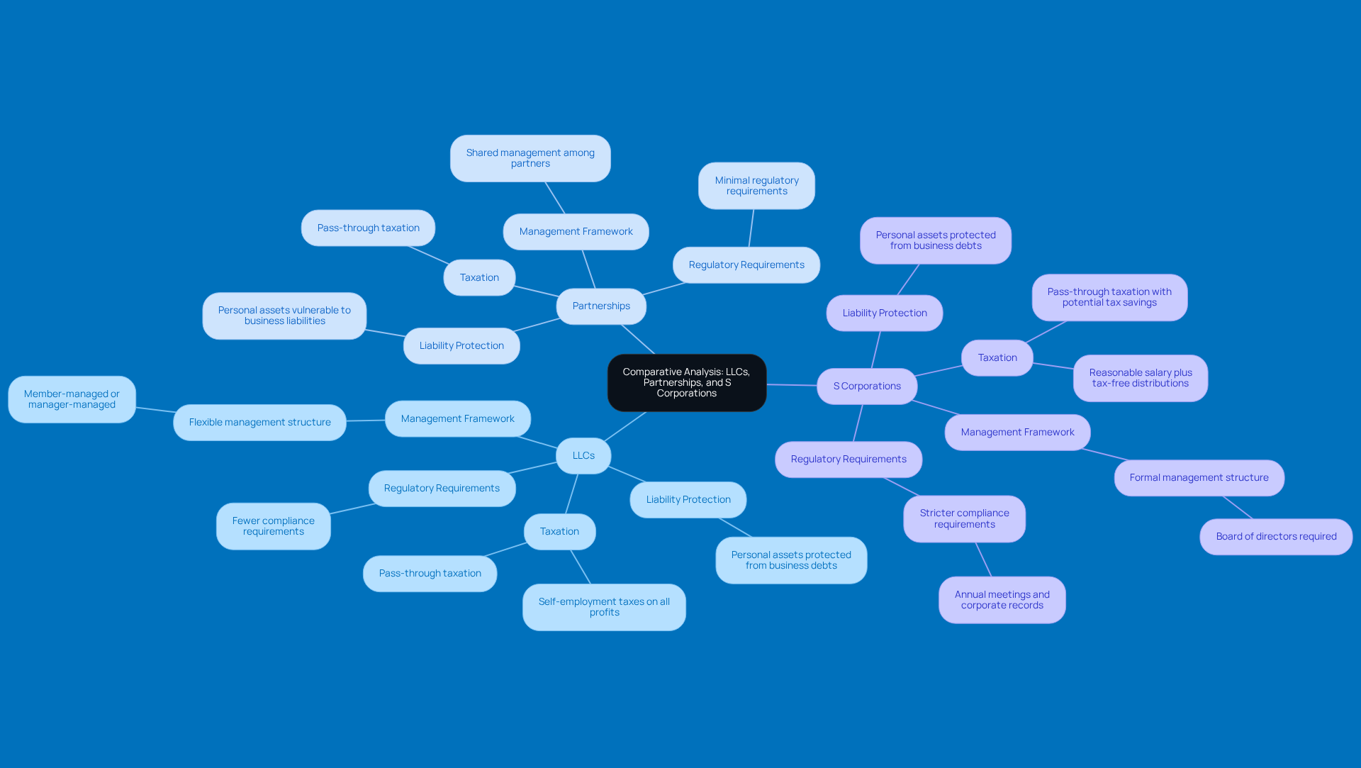 At the center is the main topic of business structures. Each branch represents a different structure (LLC, Partnership, S Corp), and the sub-branches explain key aspects like liability, taxes, management, and regulations. This helps you quickly see how they stack up against each other. At the center is the main topic of business structures. Each branch represents a different structure (LLC, Partnership, S Corp), and the sub-branches explain key aspects like liability, taxes, management, and regulations. This helps you quickly see how they stack up against each other.