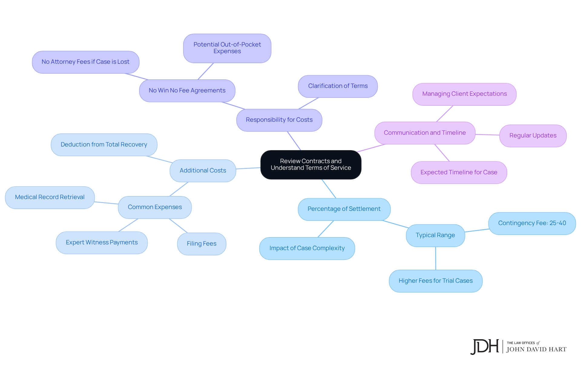 The center node represents the overall theme of reviewing contracts, while each branch highlights important aspects to consider. Sub-branches provide specific details, helping you understand what to focus on.