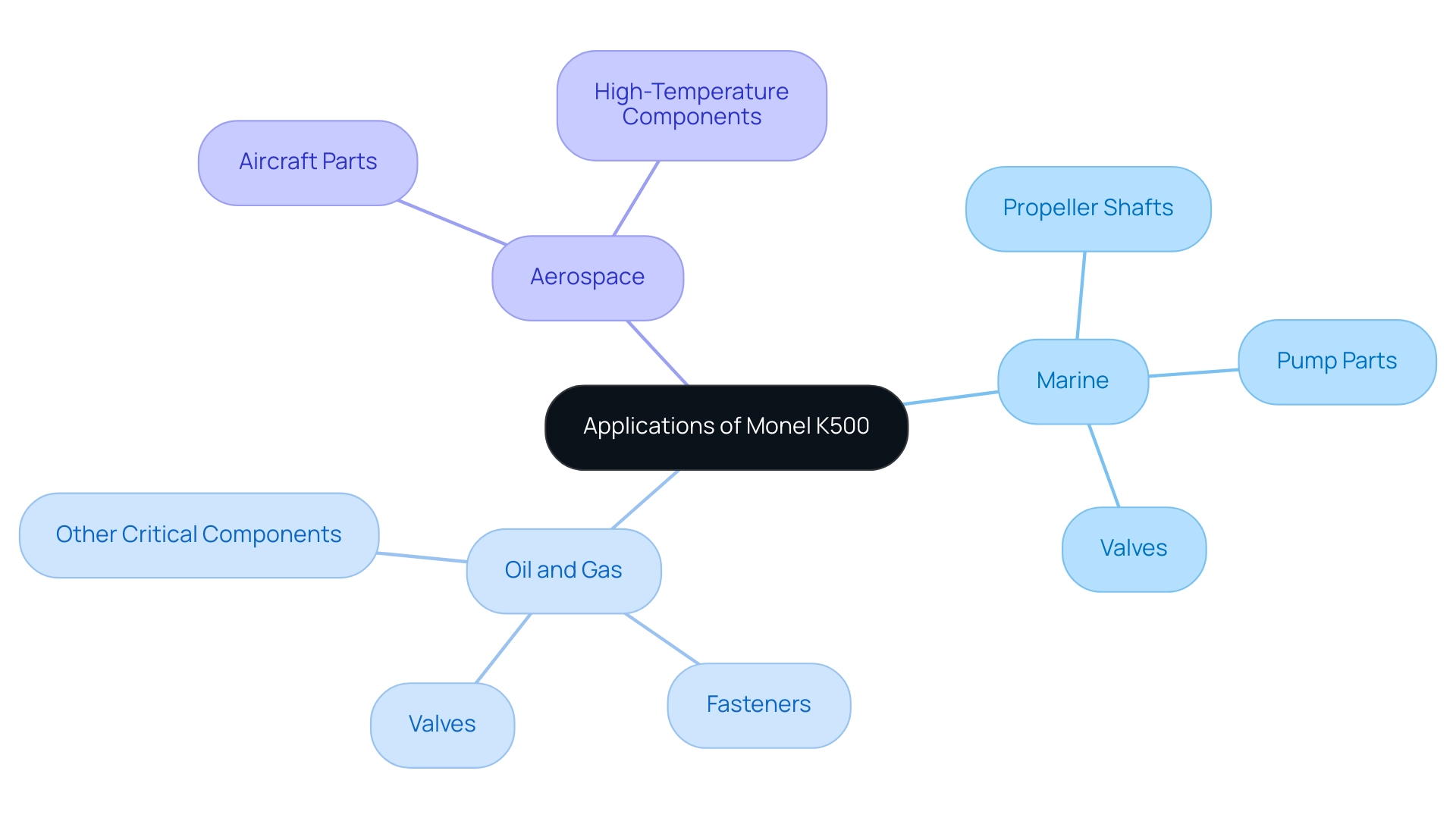 The central node represents the alloy's applications, with branches showing the main sectors (Marine, Oil and Gas, Aerospace) and their respective components.