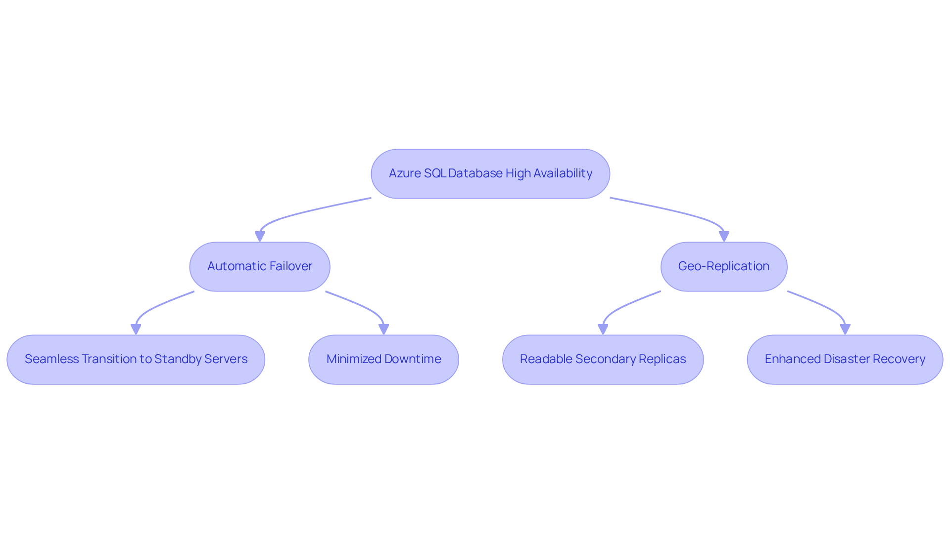 This flowchart shows how Azure SQL Database ensures high availability for e-commerce. Each box represents a feature or process, and the arrows indicate how they work together to maintain service continuity and reliability. This flowchart shows how Azure SQL Database ensures high availability for e-commerce. Each box represents a feature or process, and the arrows indicate how they work together to maintain service continuity and reliability.