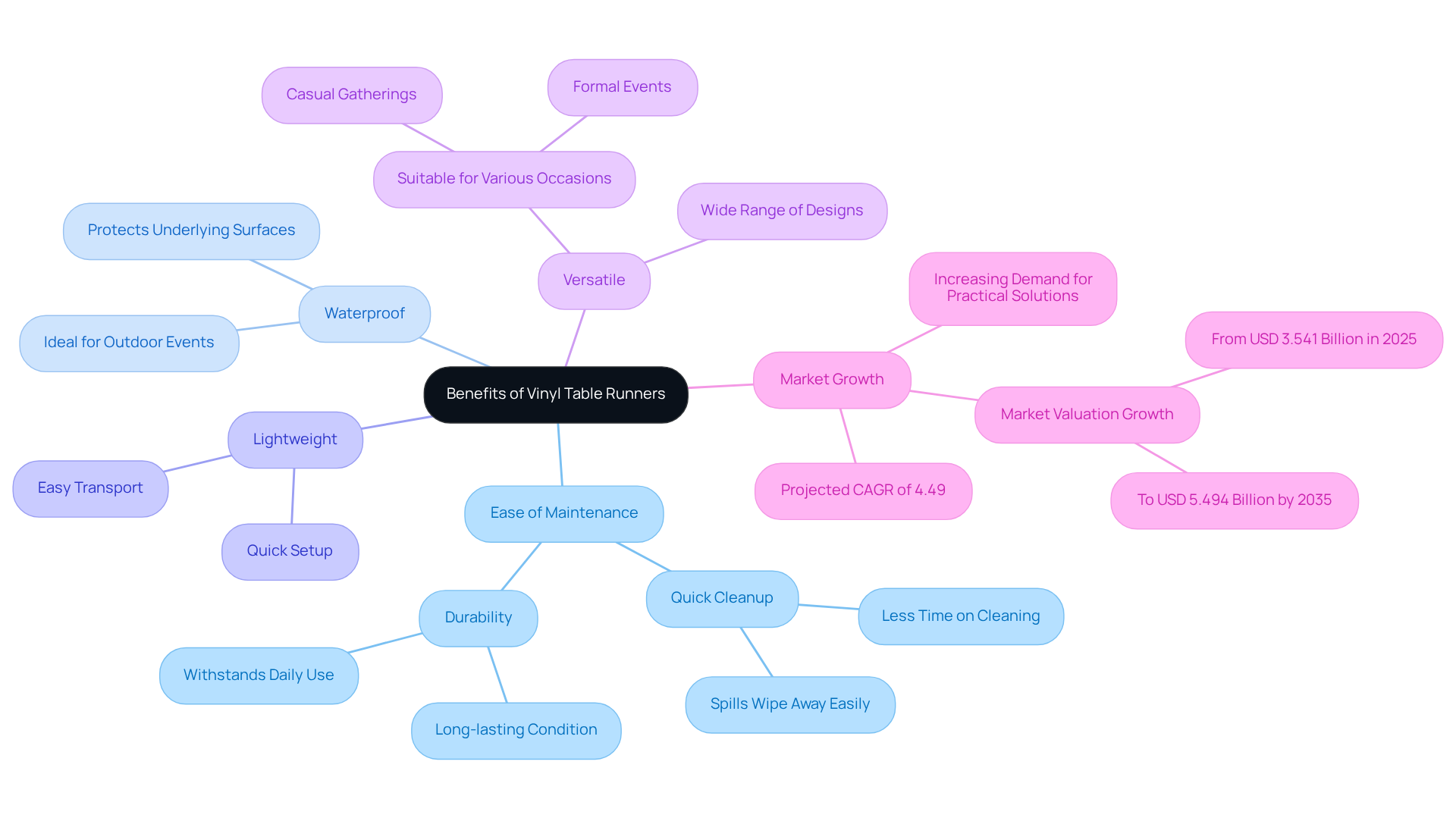 The center shows the main topic, and each branch represents a specific benefit. Follow the branches to explore details about each advantage, making it easy to understand why vinyl table runners are a great choice for events.