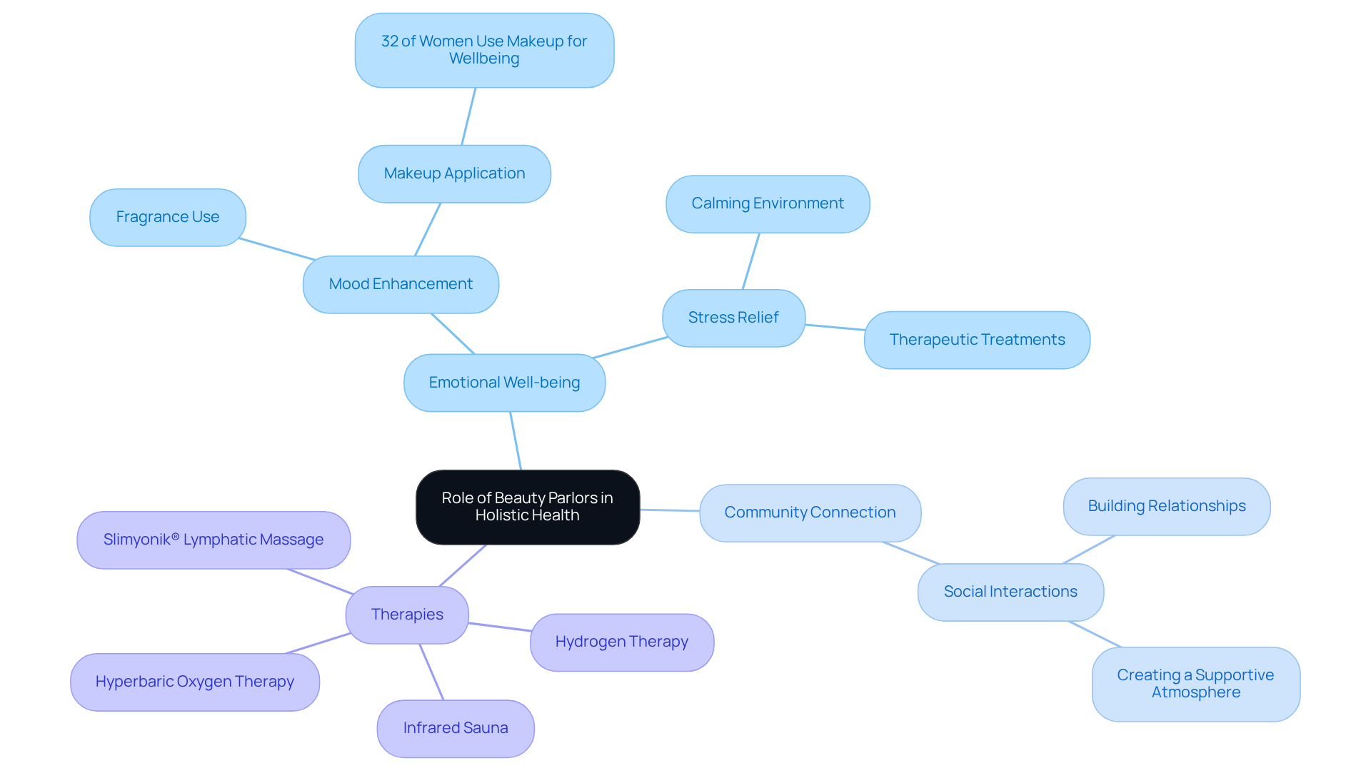 The central node represents the overarching theme. Each branch illustrates a key aspect of the role beauty parlors play in health, while sub-branches provide specific details and examples, creating a comprehensive view of how beauty and wellness are interconnected.
