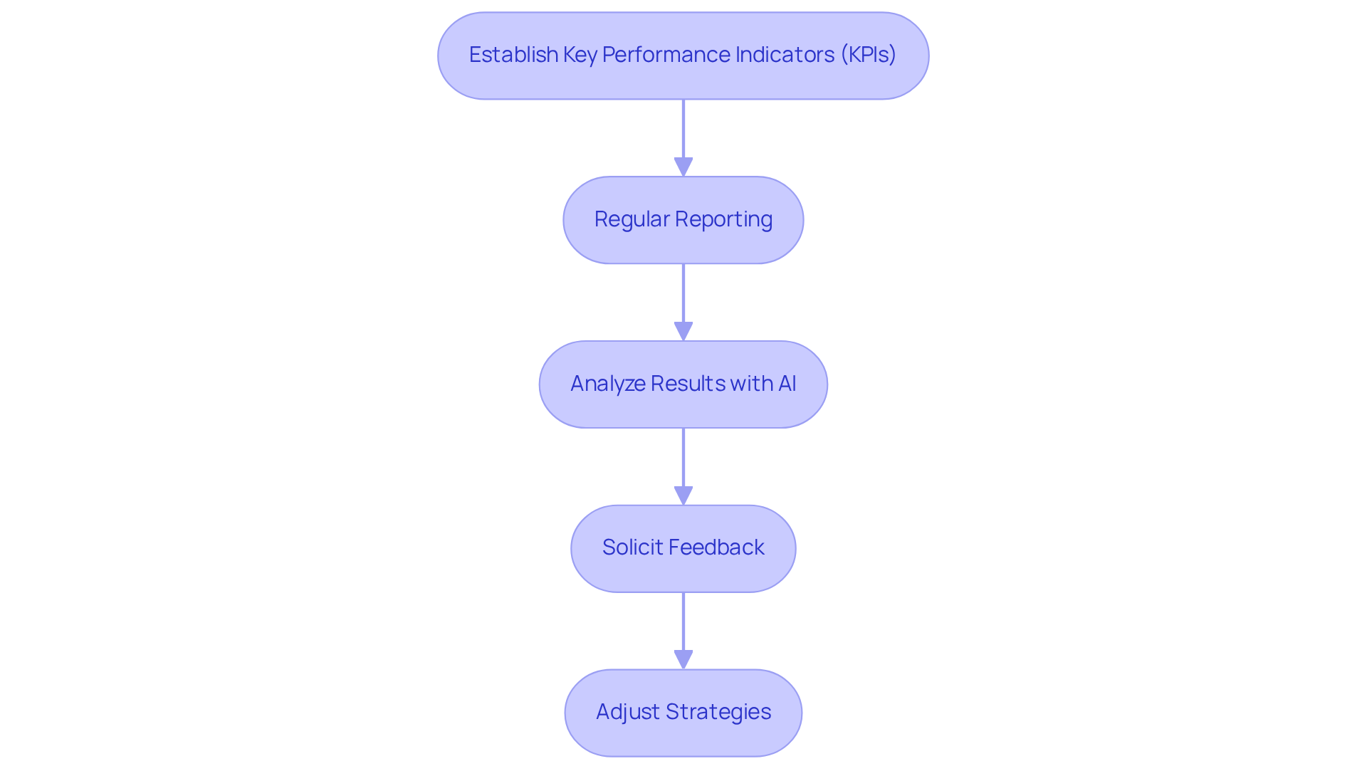 Each box represents a step in the evaluation process. Follow the arrows to see how each step leads to the next, helping organizations improve their financial performance through advanced analytics. Each box represents a step in the evaluation process. Follow the arrows to see how each step leads to the next, helping organizations improve their financial performance through advanced analytics.