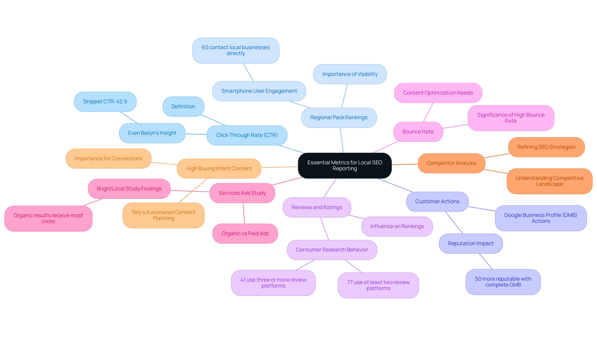 Each branch represents a key metric for local SEO, with sub-branches providing additional insights and statistics related to that metric.