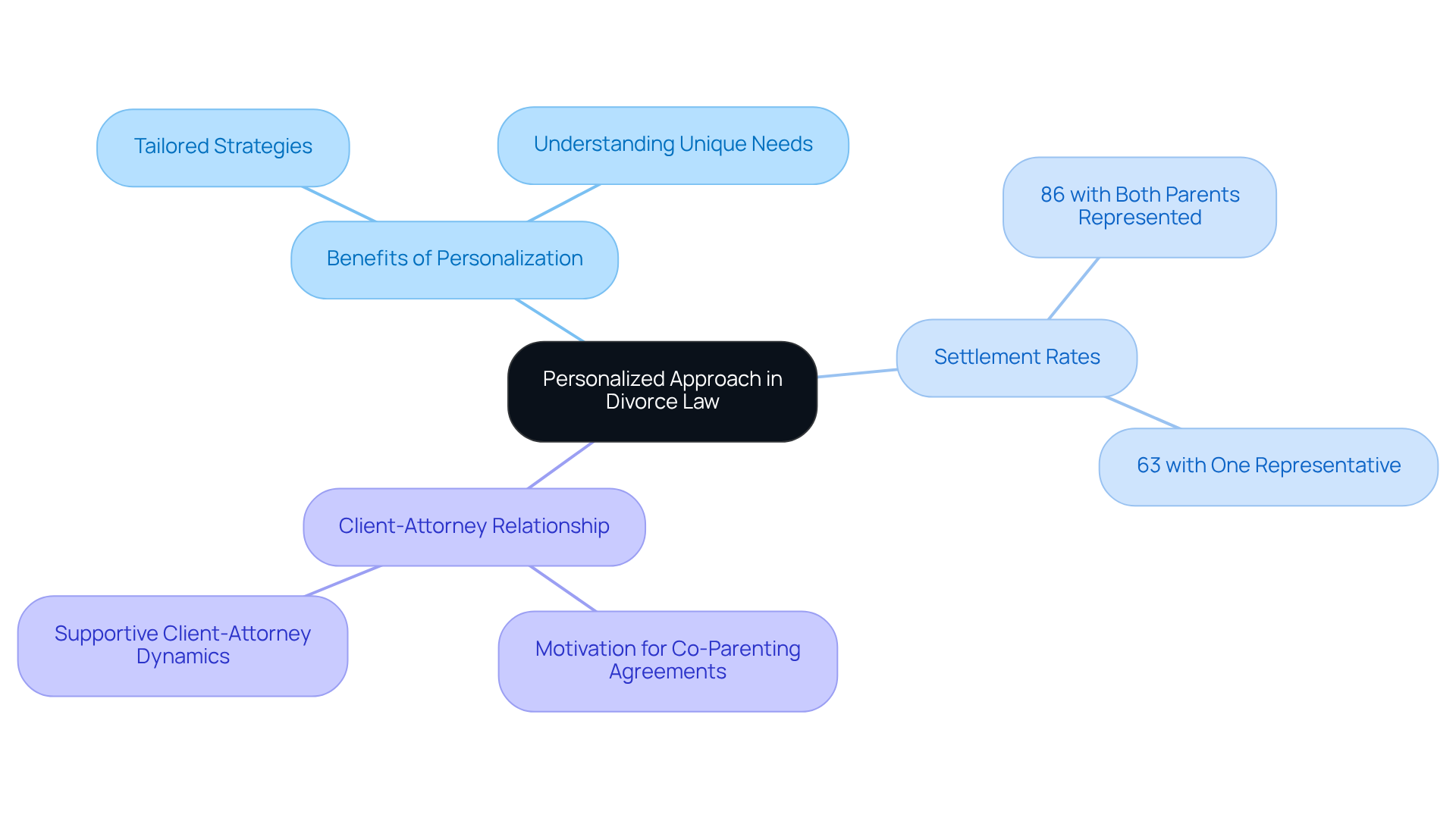 The central idea is about how a personalized approach can improve divorce outcomes. Each branch shows different aspects of this approach, including benefits, statistics, and the importance of the attorney-client relationship.