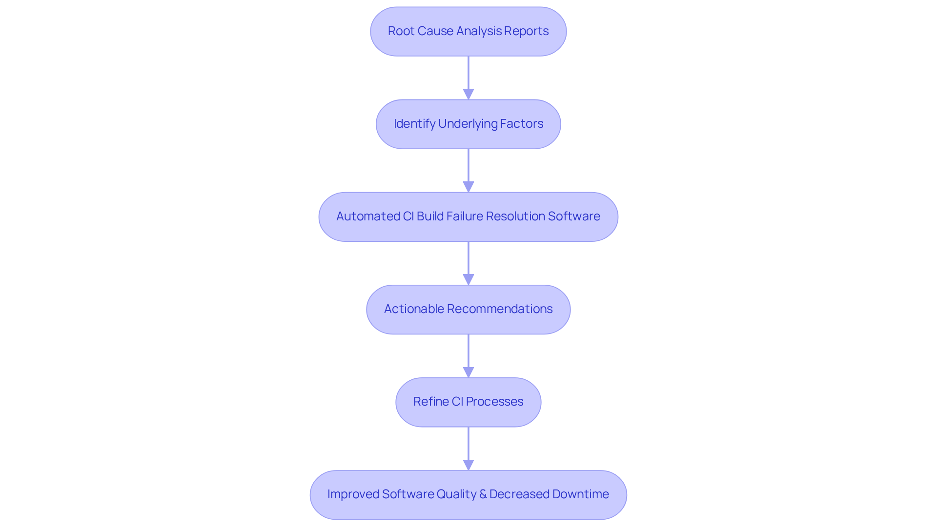 Each box represents a step in the RCA process. Follow the arrows to see how identifying issues leads to actionable solutions and ultimately improves software quality.