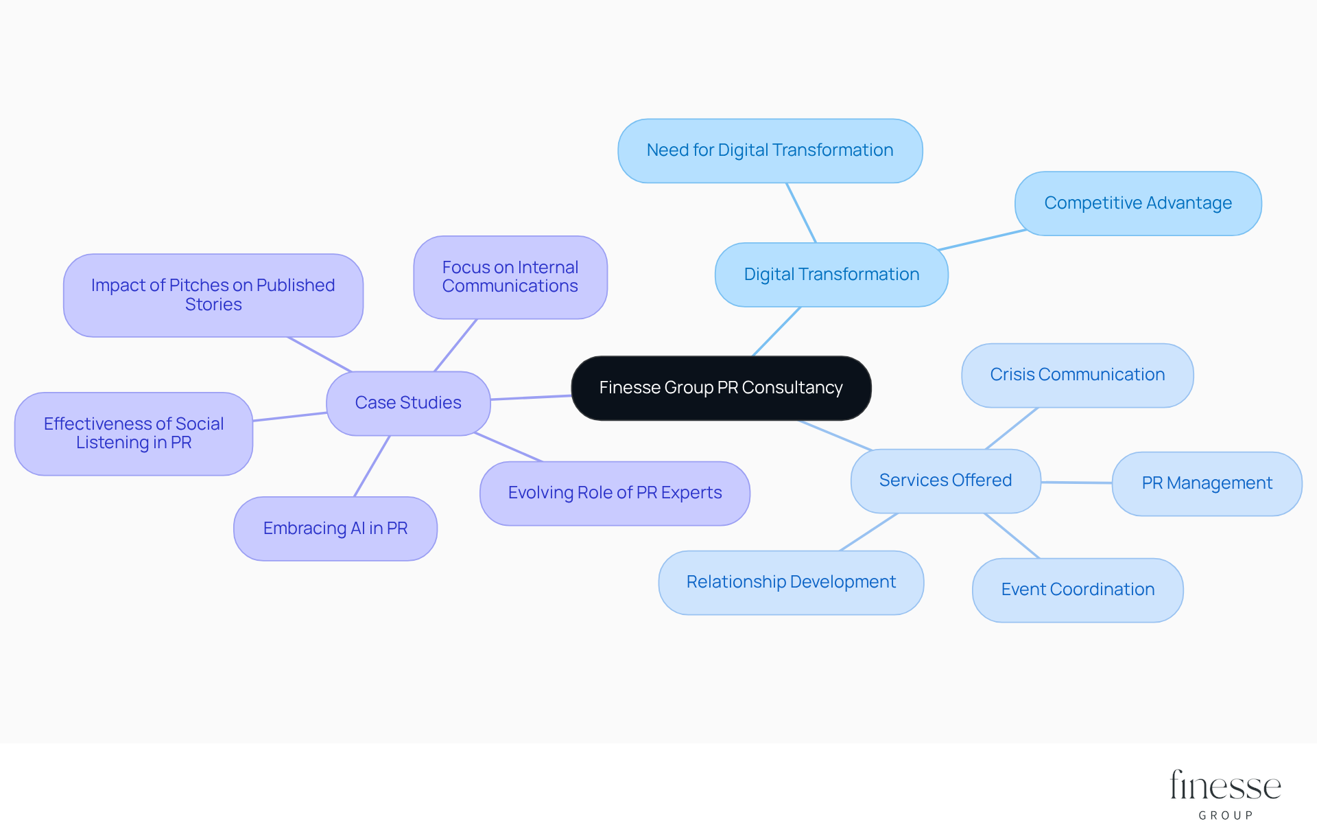 The center represents Finesse Group's overall consultancy services. Each branch shows specific areas of focus and their related benefits, helping you understand how they contribute to successful public relations.