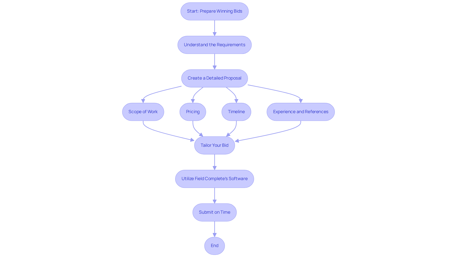 Follow the arrows from start to finish to see how to prepare and submit your bids. Each box represents a crucial step — the more you understand and implement, the better your chances of winning contracts!