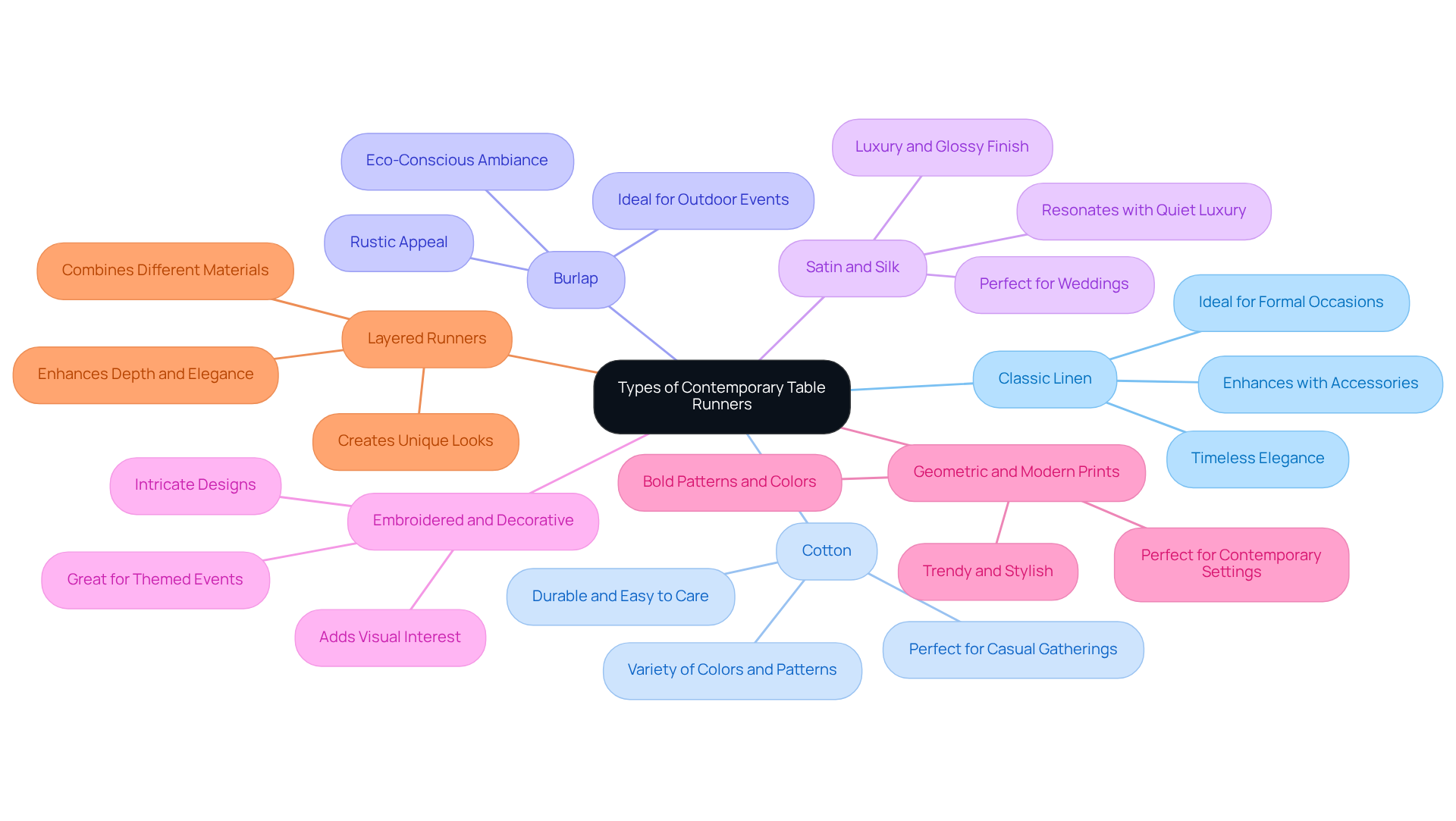 The central node represents the main topic, while each branch shows a different type of table runner. The sub-branches provide details about their characteristics and best uses, helping you choose the right one for your event.