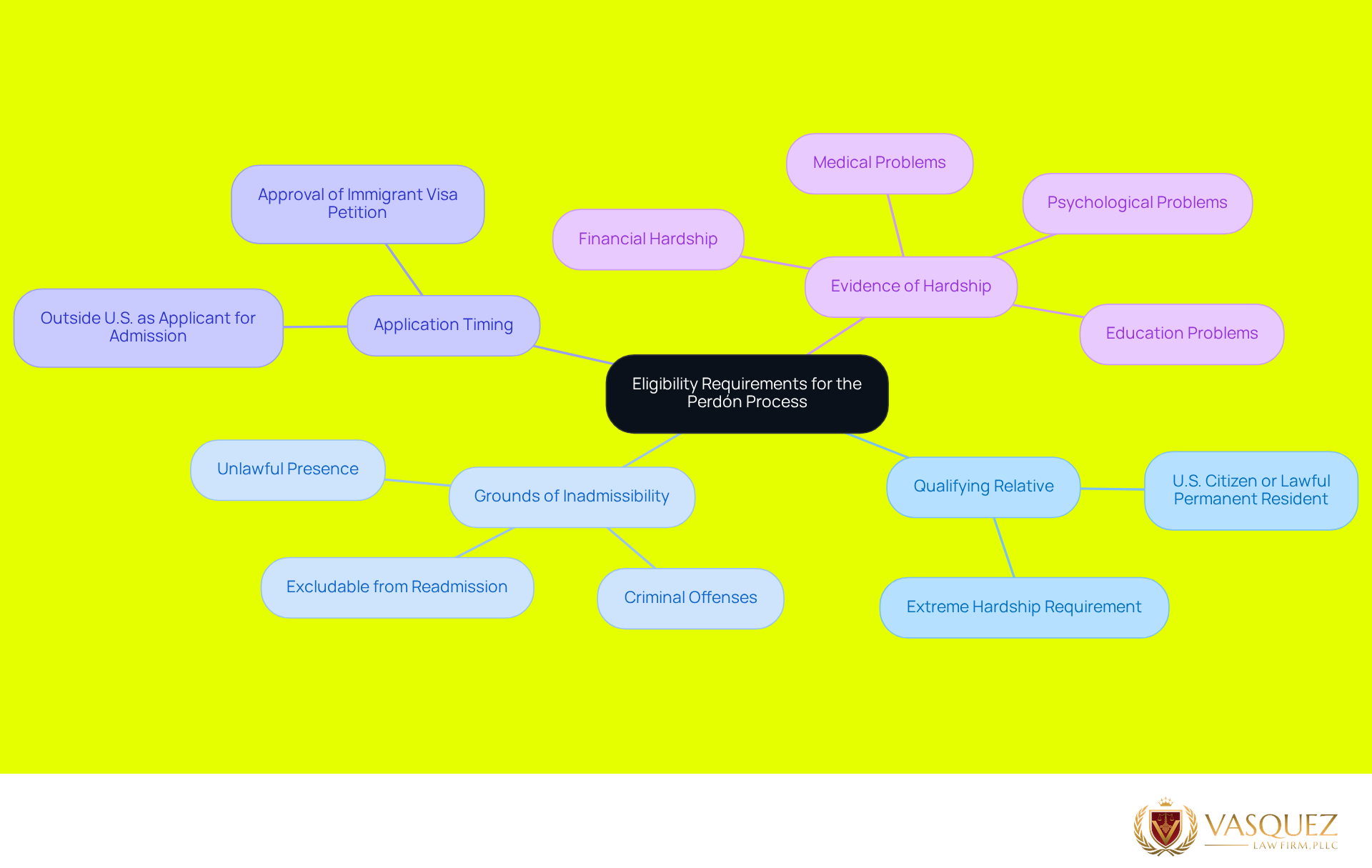 This mindmap shows the key eligibility requirements for the Perdón process. Start at the center with the main topic, then follow the branches to see each requirement and its details. Each color-coded branch helps you quickly identify different categories, making it easier to understand what is needed for the application.