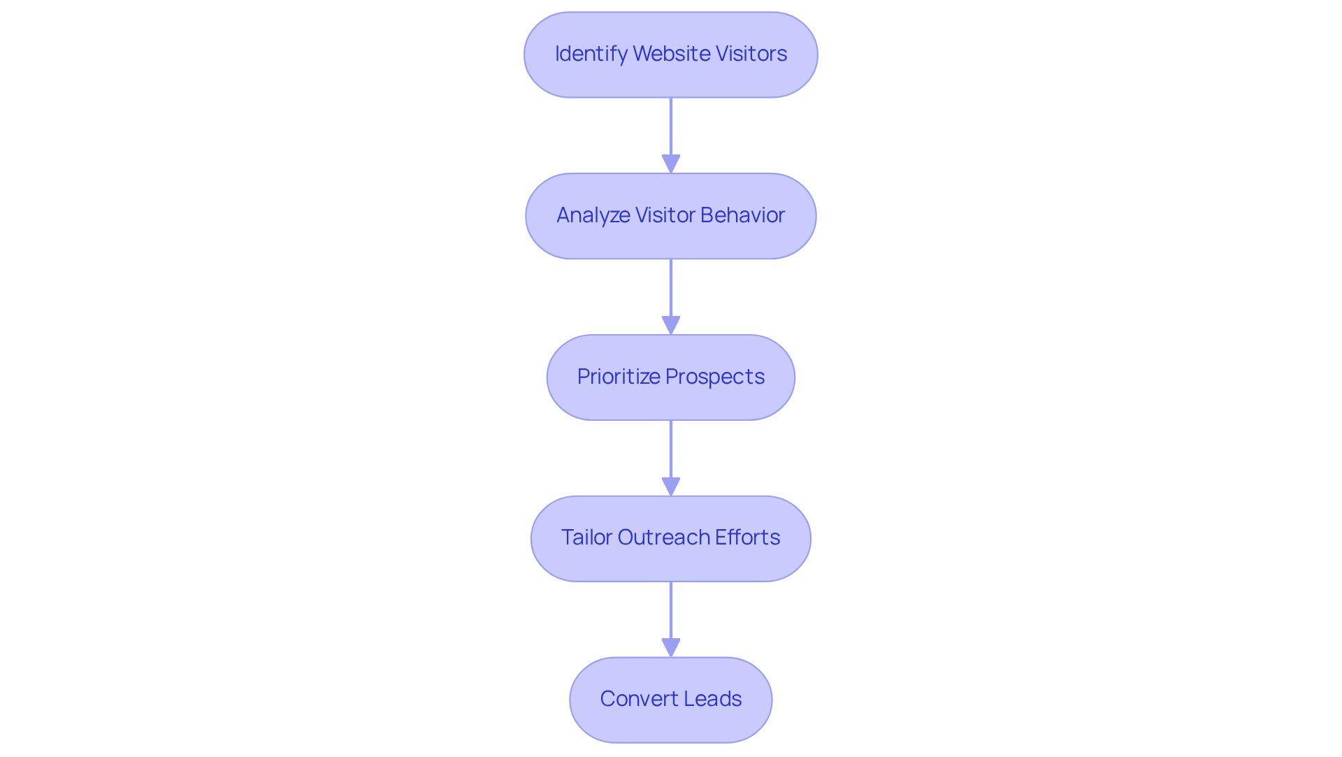 Follow the arrows to see how each step builds on the previous one, from identifying visitors to converting them into leads. Each step is essential for maximizing lead generation effectiveness.