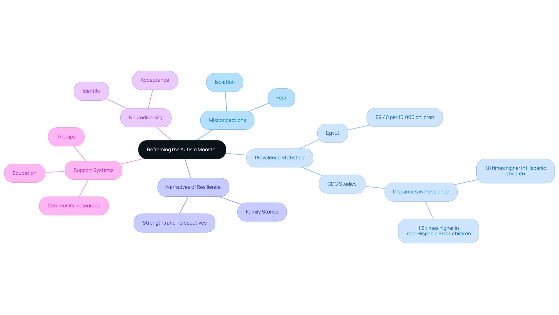 The central node represents the metaphor of the autism monster, with branches illustrating major themes and subcategories related to autism awareness and acceptance.