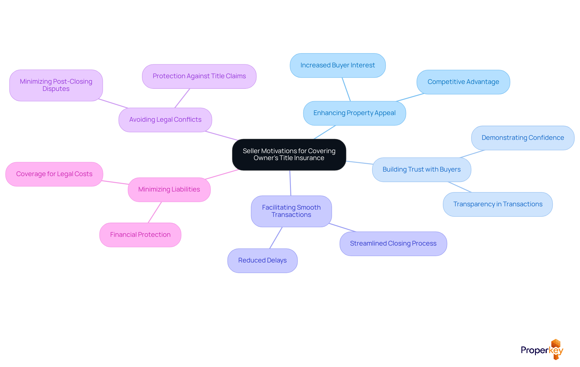 This mindmap illustrates the reasons why sellers should consider covering owner's title insurance. Each branch represents a key motivation, and the sub-branches provide more details on how these motivations can benefit the seller and the transaction process. This mindmap illustrates the reasons why sellers should consider covering owner's title insurance. Each branch represents a key motivation, and the sub-branches provide more details on how these motivations can benefit the seller and the transaction process.