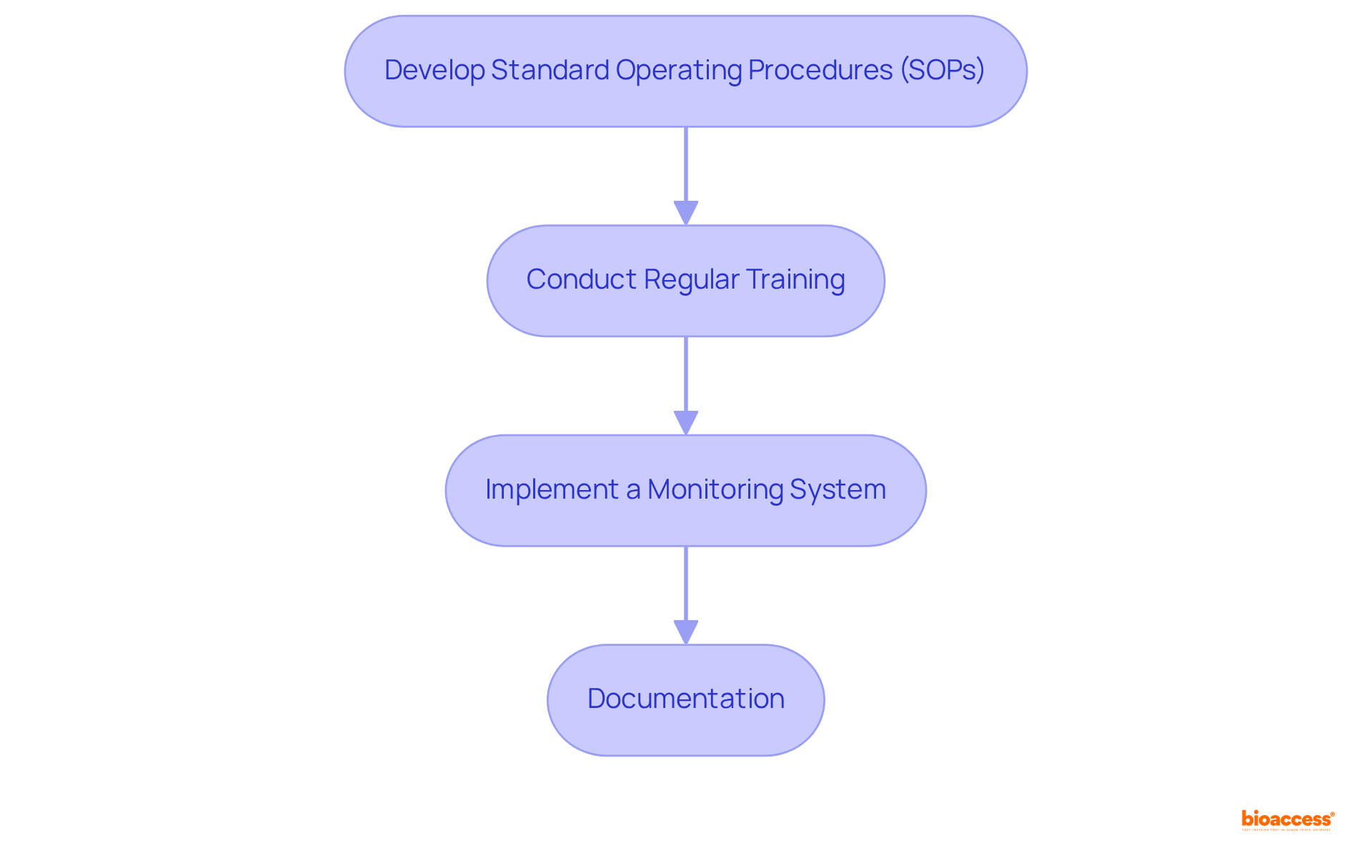 This flowchart guides you through the essential steps for establishing compliance protocols. Each box represents a specific action, and the arrows show the order in which these actions should be taken.