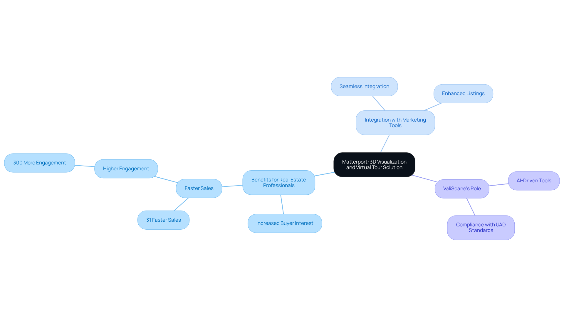 Start at the center with Matterport's main offerings, then explore how it benefits real estate professionals and integrates with other tools. Each branch shows a different aspect of the technology's impact. Start at the center with Matterport's main offerings, then explore how it benefits real estate professionals and integrates with other tools. Each branch shows a different aspect of the technology's impact.