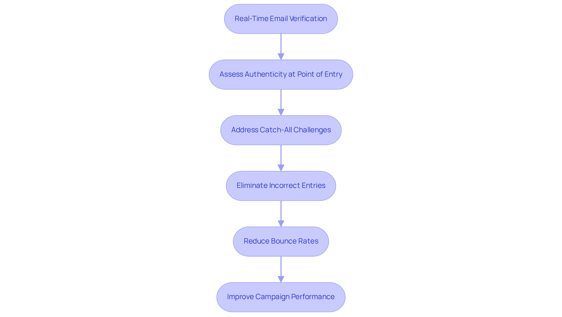 Each box represents a step in the email verification process — follow the arrows to see how verifying emails helps enhance your marketing efforts.