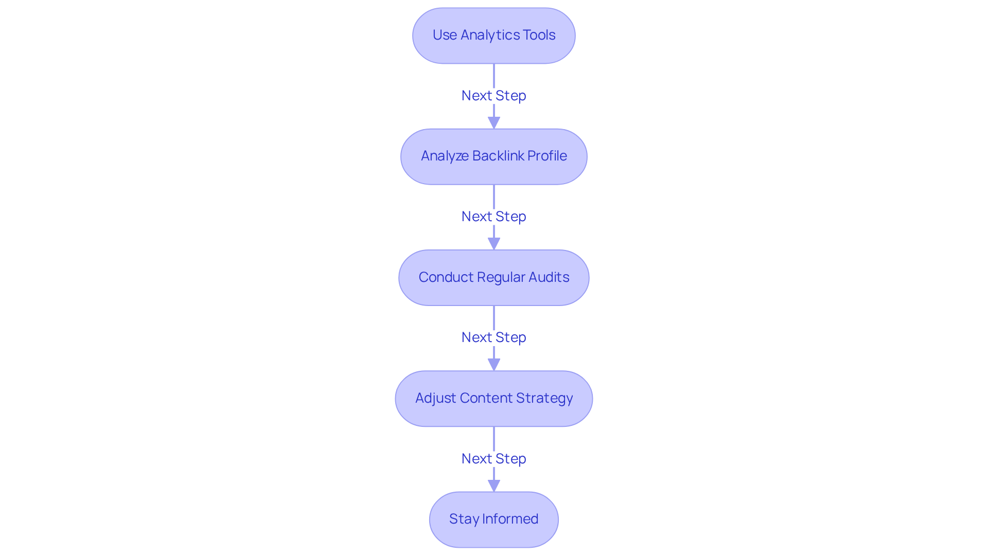 Each box represents a key strategy to monitor and optimize your website after changing its address. Follow the arrows to see the recommended steps to ensure your site performs well.