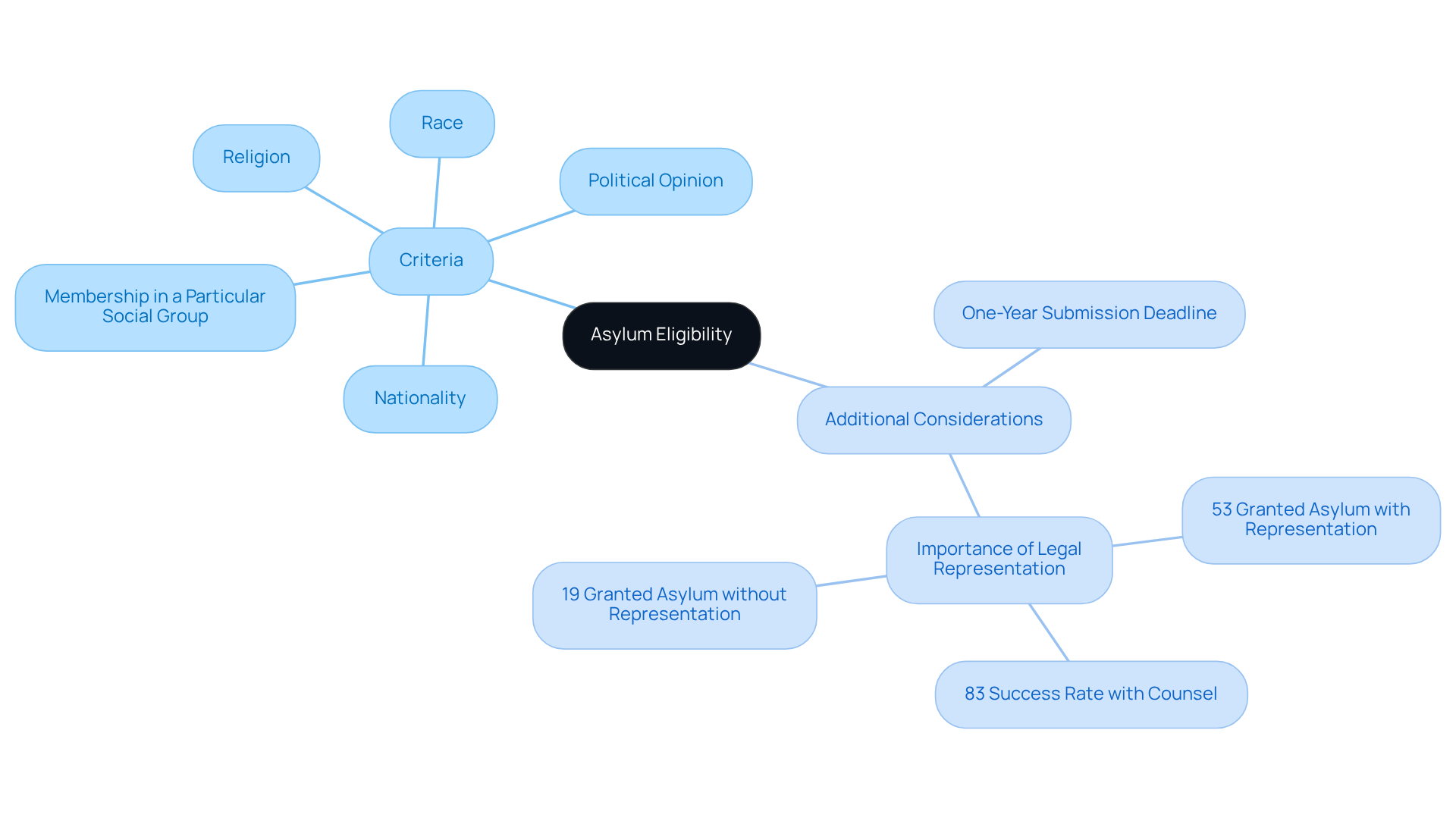 The center shows the main topic of asylum eligibility. Follow the branches to explore the specific criteria needed to qualify and other important factors to consider.