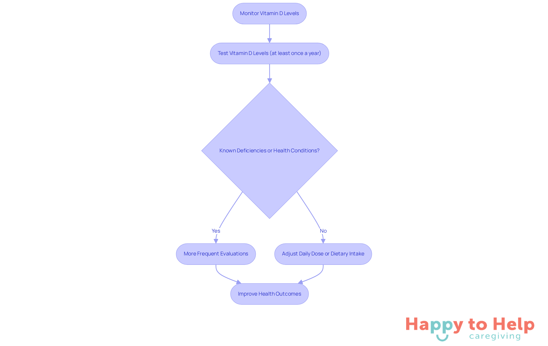 This flowchart outlines the steps caregivers should take to monitor vitamin D levels in seniors. Follow the arrows to see how testing leads to adjustments in care, ensuring seniors maintain healthy vitamin D levels.