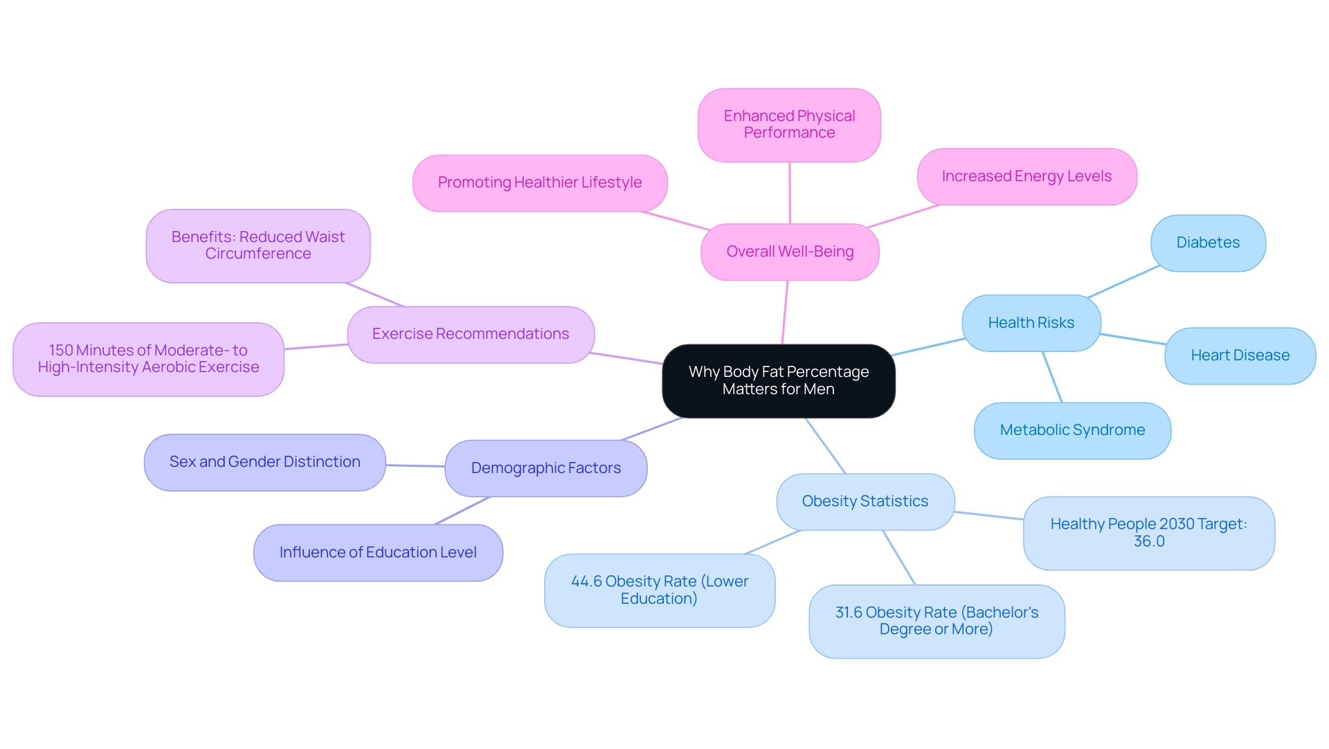 Each branch represents a key aspect of body fat percentage's importance, with sub-branches providing detailed information on health risks, statistics, and recommendations.