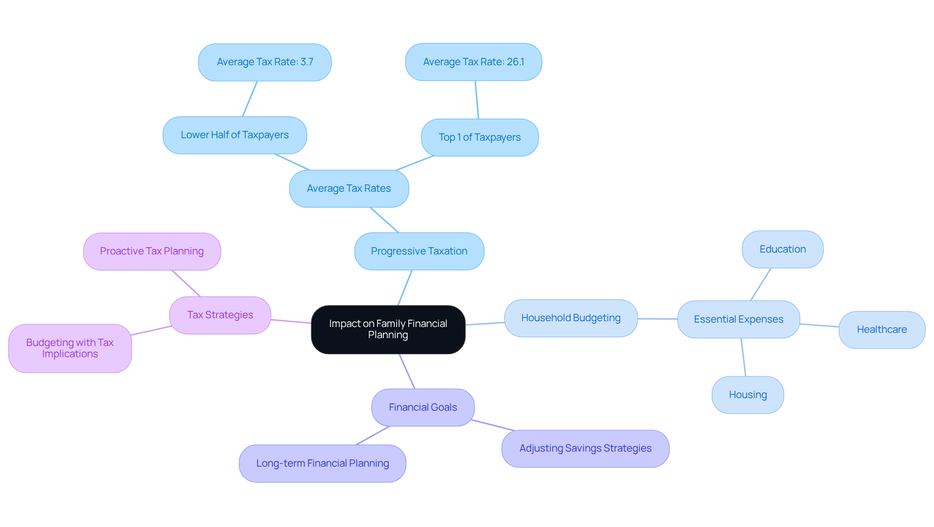 The central node represents the overall topic, while branches show key areas of focus. Each sub-node provides specific details or strategies related to that area, helping families visualize how to manage their finances effectively. The central node represents the overall topic, while branches show key areas of focus. Each sub-node provides specific details or strategies related to that area, helping families visualize how to manage their finances effectively.