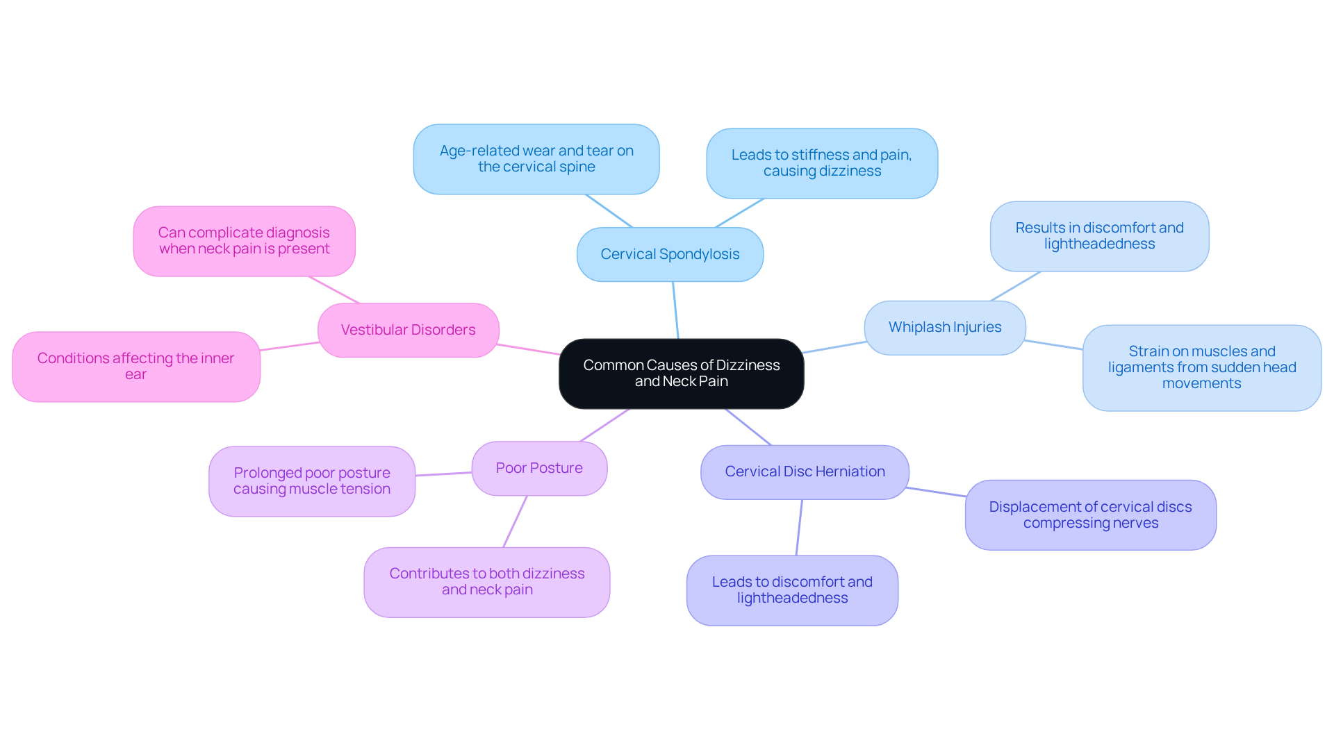 This mindmap starts with the main topic in the center and branches out to show different conditions that can cause dizziness and neck pain. Each branch represents a specific cause, and the descriptions help explain how they relate to the symptoms. It's a great way to visualize the connections and understand the complexities of these health issues. This mindmap starts with the main topic in the center and branches out to show different conditions that can cause dizziness and neck pain. Each branch represents a specific cause, and the descriptions help explain how they relate to the symptoms. It's a great way to visualize the connections and understand the complexities of these health issues.