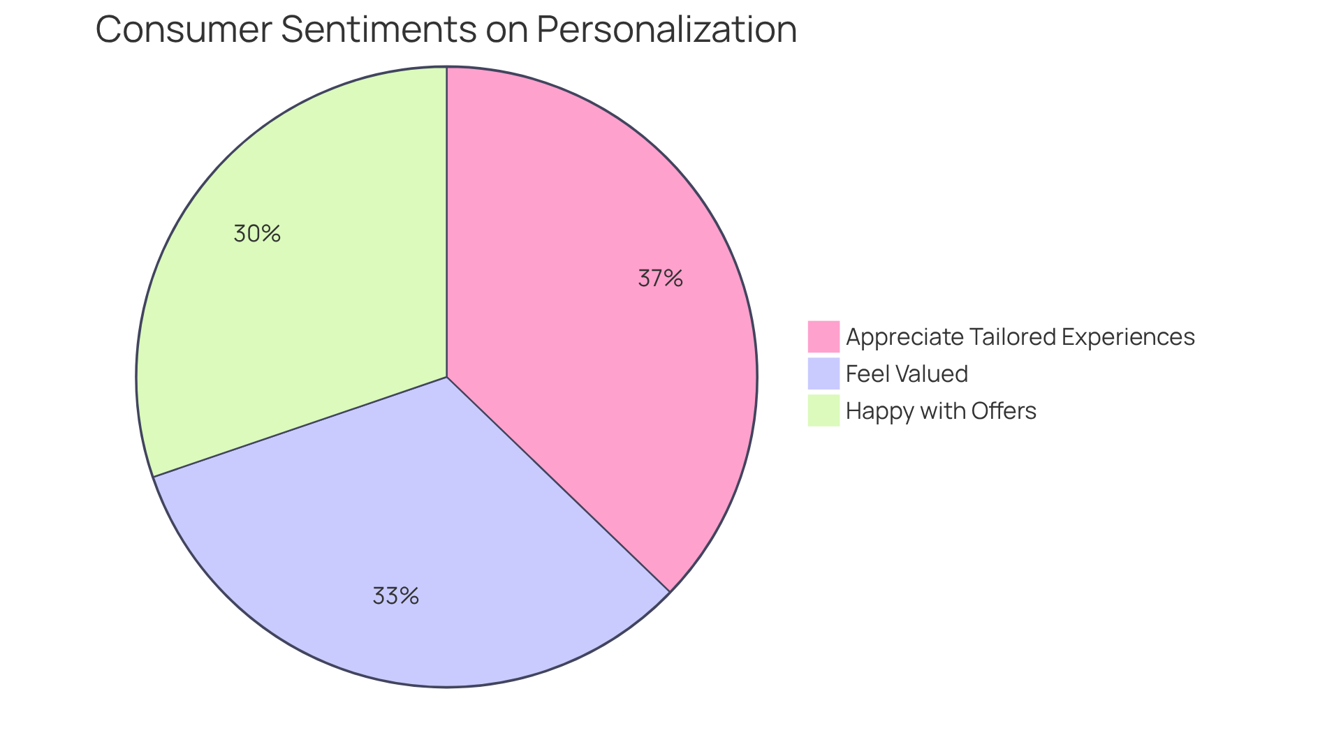 Each slice of the pie shows how many consumers feel a certain way about personalized marketing - the larger the slice, the more people appreciate that aspect. Each slice of the pie shows how many consumers feel a certain way about personalized marketing - the larger the slice, the more people appreciate that aspect.