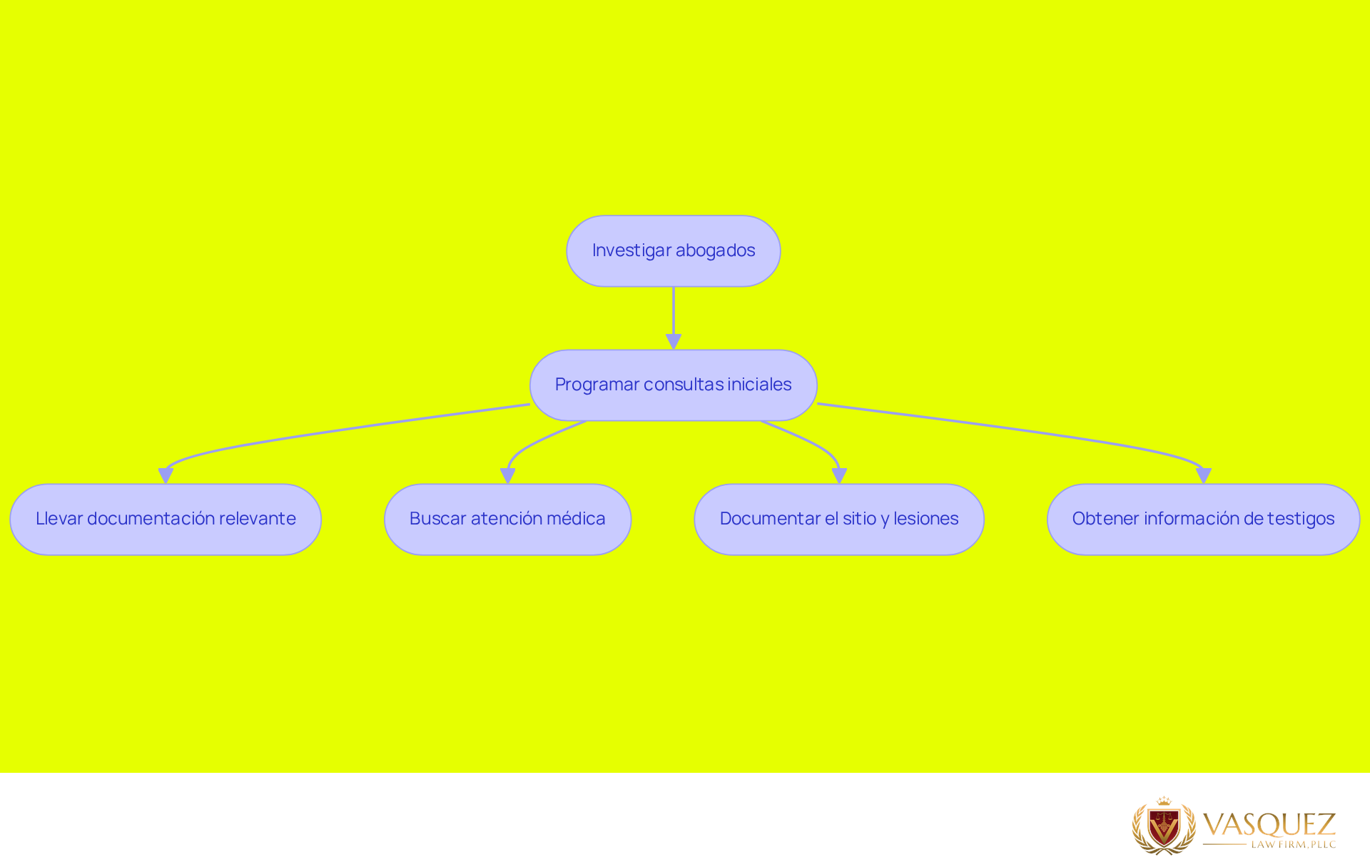 Cada cuadro representa un paso en el proceso. Sigue las flechas para ver cómo avanzar desde investigar abogados hasta programar y asistir a las consultas. Cada cuadro representa un paso en el proceso. Sigue las flechas para ver cómo avanzar desde investigar abogados hasta programar y asistir a las consultas.