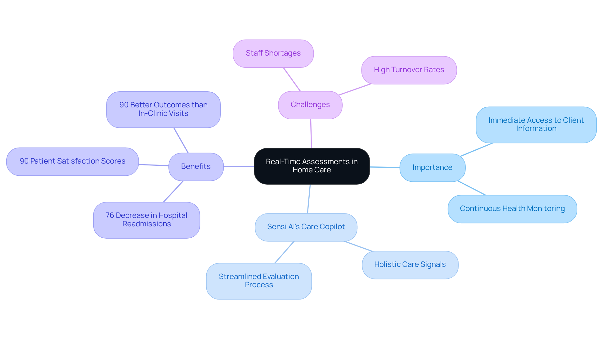 The central idea shows the significance of real-time assessments, while branches highlight various aspects such as the benefits of technology, statistics showcasing outcomes, and challenges in the home care industry. Follow the branches to explore how these elements interconnect.