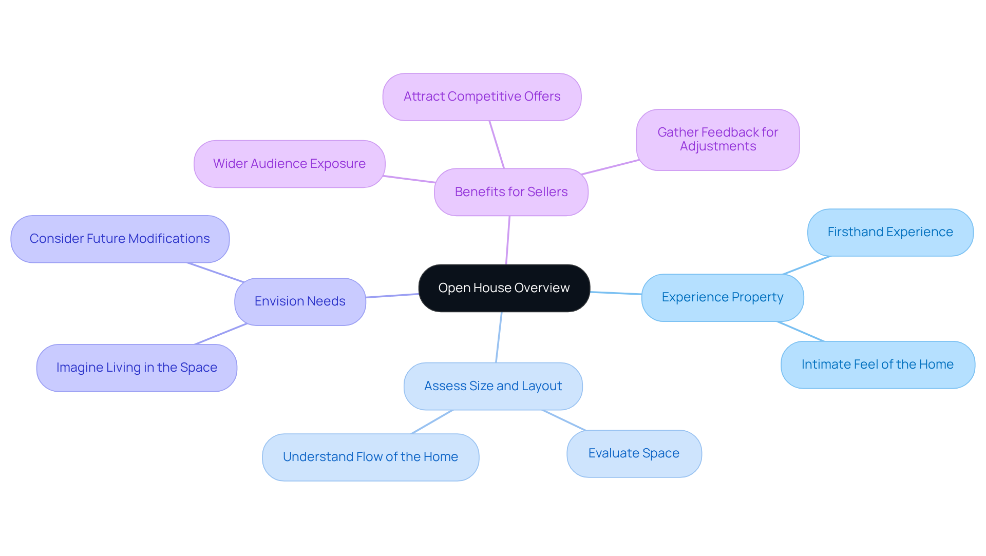 This mindmap shows the main idea of open houses at the center, with branches that explain their key purposes. Each branch highlights how open houses help buyers and sellers, making it easier to understand their importance in the home-buying process.