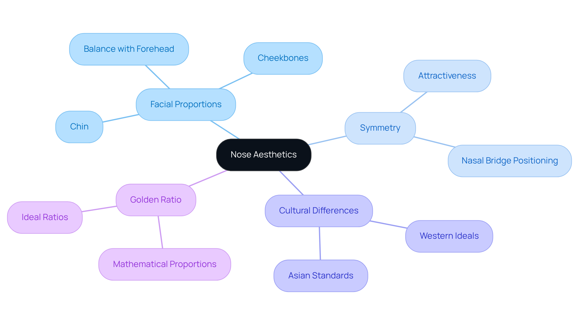 The central node represents the main topic of nose aesthetics. Each branch explores different aspects like proportions, symmetry, and cultural influences, helping you understand how they all relate to the perception of beauty. The central node represents the main topic of nose aesthetics. Each branch explores different aspects like proportions, symmetry, and cultural influences, helping you understand how they all relate to the perception of beauty.