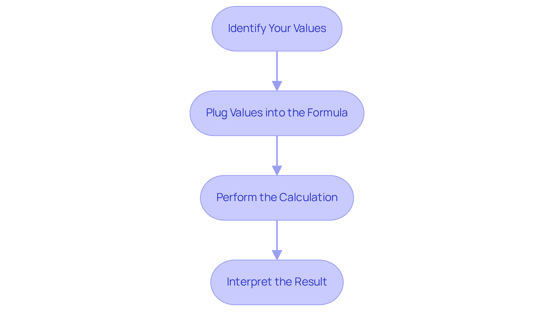 Each box shows a step in calculating CAGR. Start at the top and follow the arrows down to see how to work through the formula and interpret your results. Each box shows a step in calculating CAGR. Start at the top and follow the arrows down to see how to work through the formula and interpret your results.