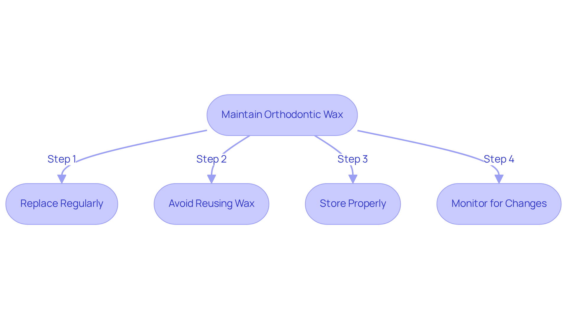 Follow the arrows to see the steps for keeping orthodontic wax effective. Each box represents an important action to ensure comfort and hygiene for your child. Follow the arrows to see the steps for keeping orthodontic wax effective. Each box represents an important action to ensure comfort and hygiene for your child.